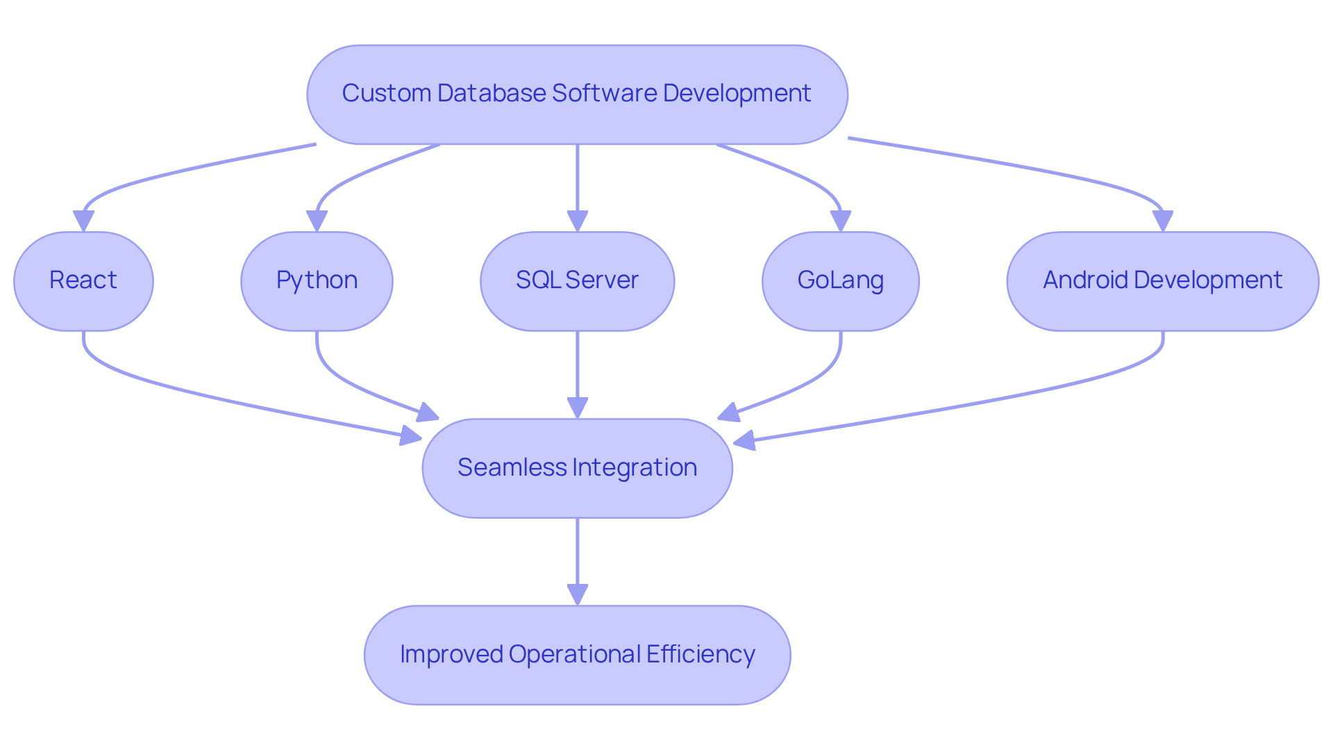 This flowchart shows how custom database software development leads to seamless integration with existing systems. Each technology contributes to the process, ultimately improving operational efficiency. Follow the arrows to see how everything connects!