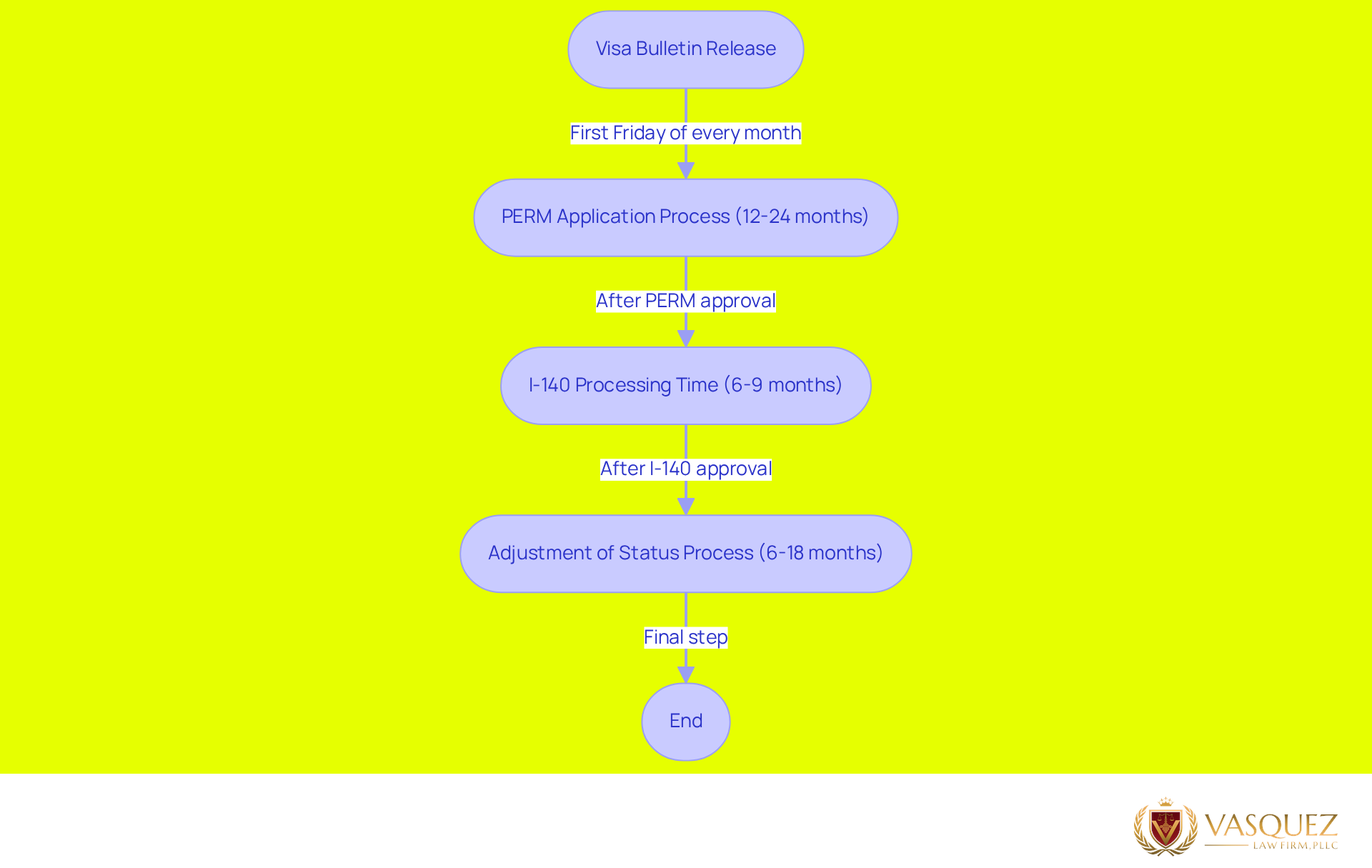 This flowchart shows the steps to obtain an EB-2 visa. Start with the Visa Bulletin release, then follow the arrows through the PERM application, I-140 processing, and finally the adjustment of status. Each step has an estimated time frame to help you understand how long the process may take.