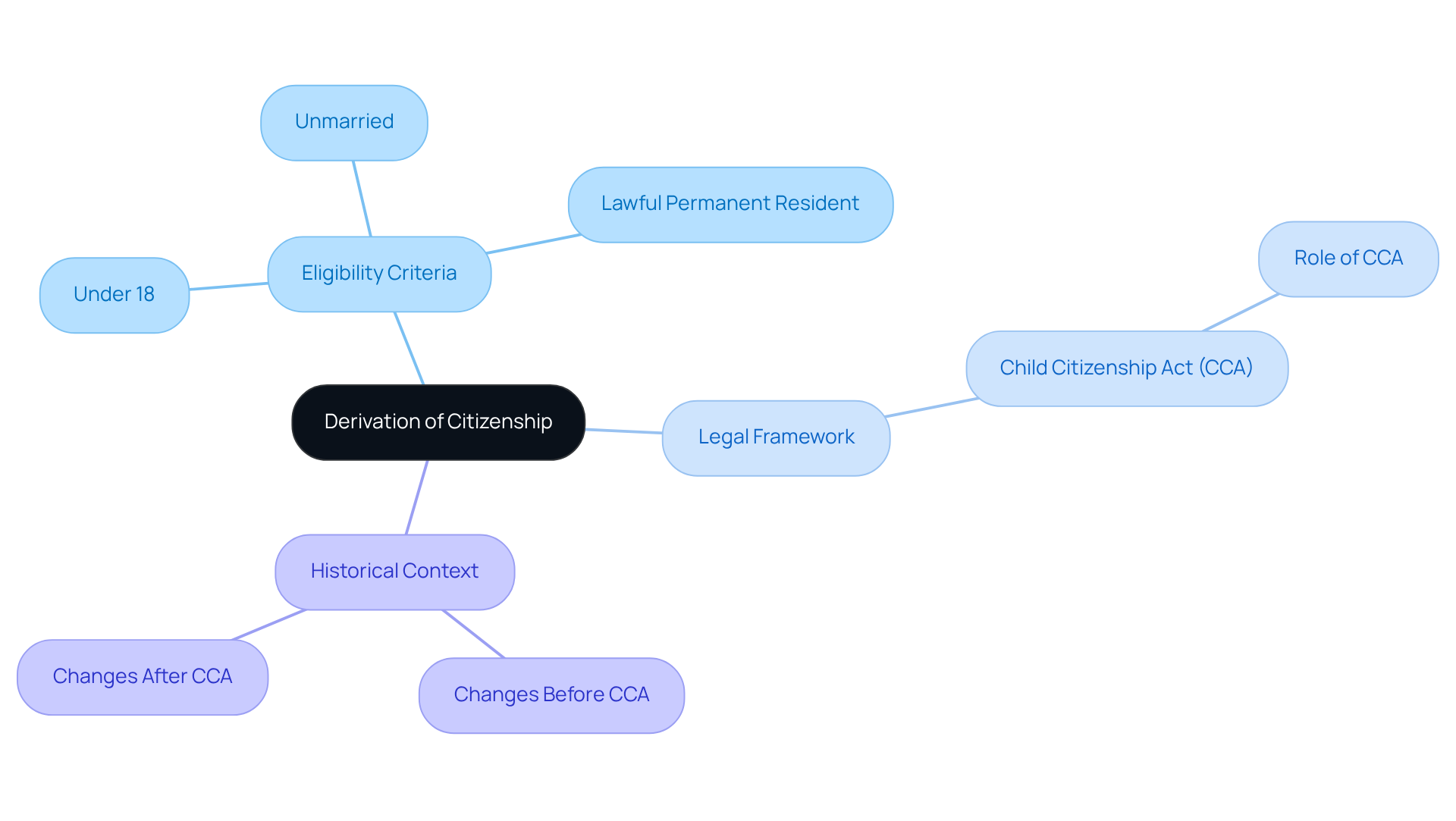 This mindmap starts with the main topic of citizenship derivation at the center. Each branch represents a key area of understanding: eligibility, legal aspects, and historical changes. Follow the branches to see how each part connects and contributes to the overall process of obtaining citizenship.
