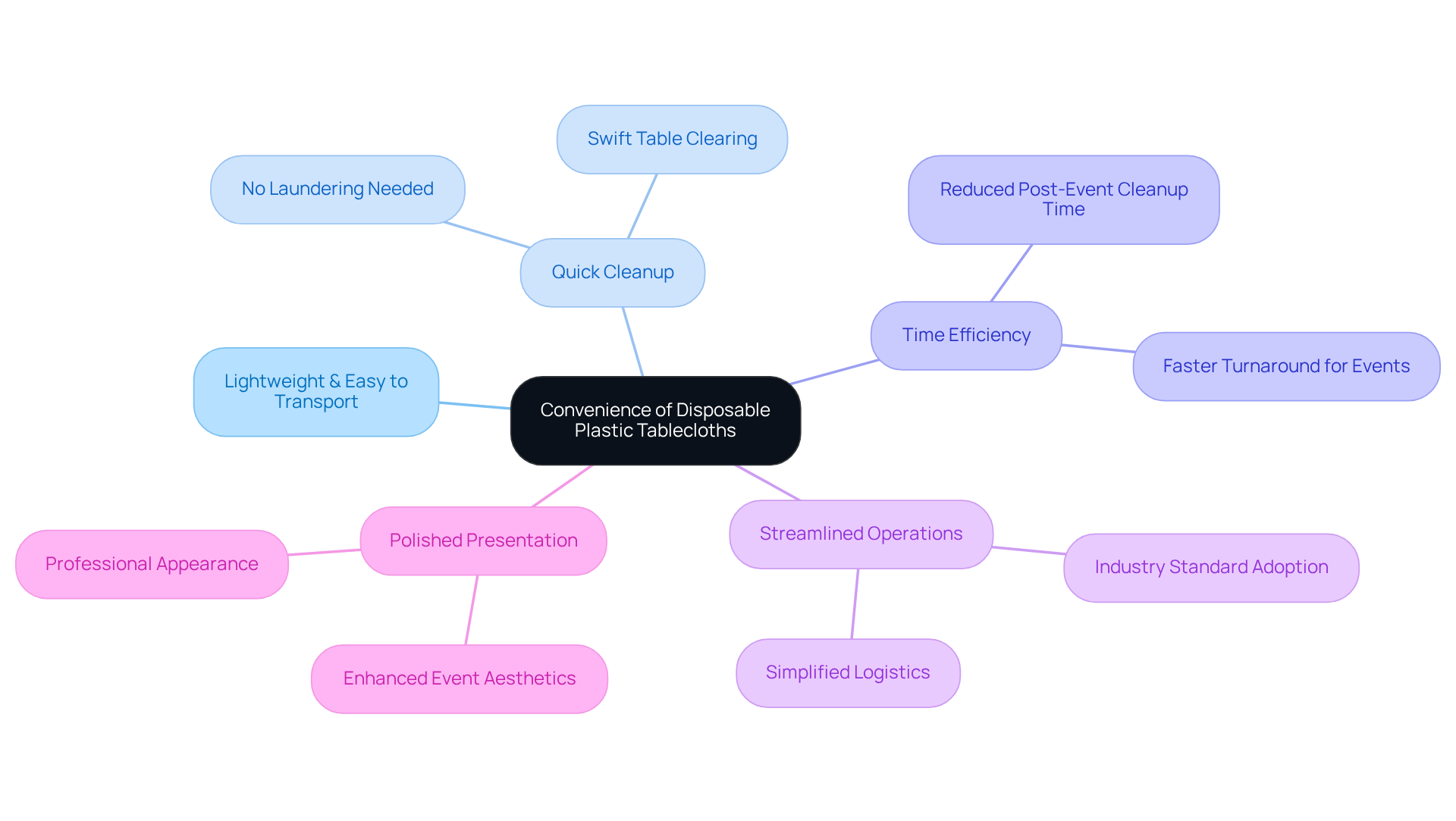 The central node represents the main theme, while the branches show the various benefits. Each color-coded branch helps you see how each advantage contributes to the overall convenience of using disposable tablecloths.