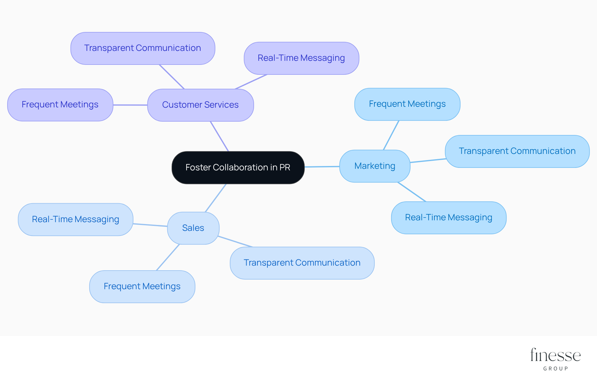 The central node shows the main idea of collaboration in PR. Each branch represents a key department involved, and the sub-branches highlight specific actions that promote teamwork. The colors help differentiate between departments, making it easy to follow the connections.