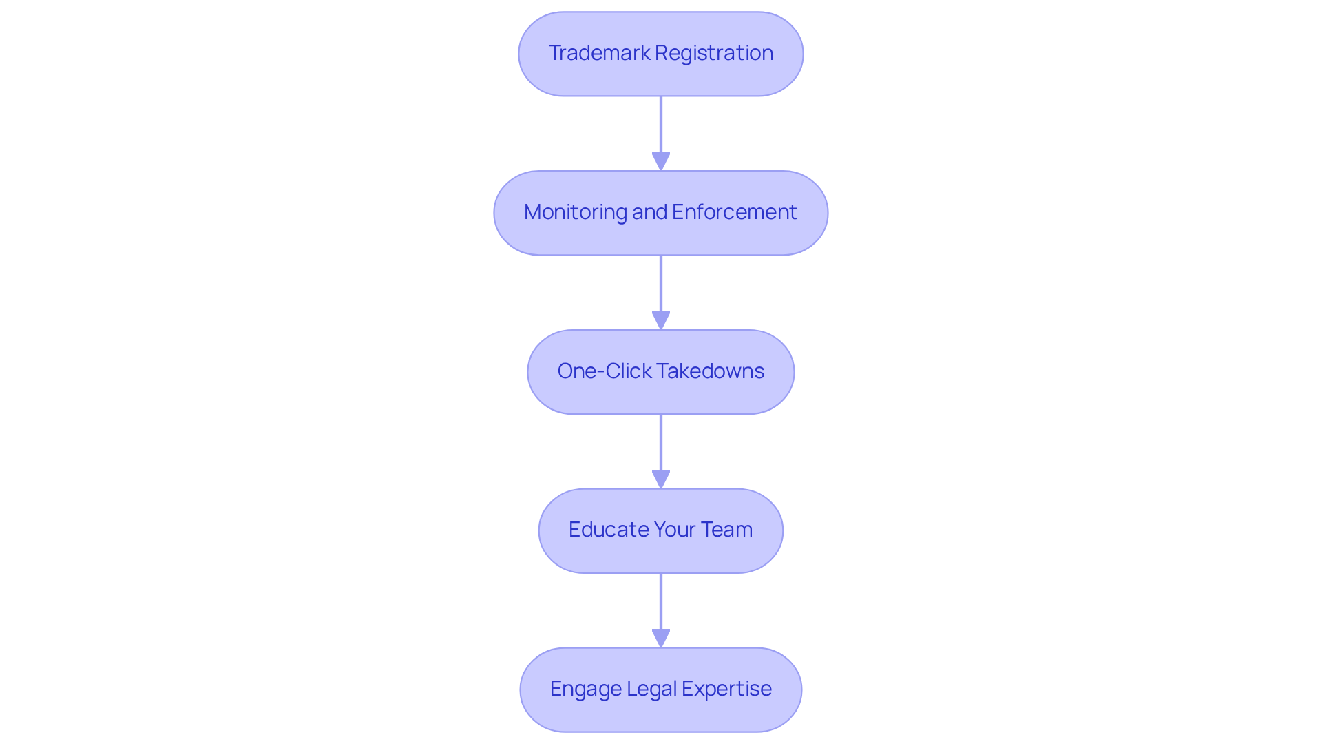 Each box represents a key strategy for protecting your brand. Follow the arrows to see how these strategies connect and build upon each other to create a comprehensive protection plan.