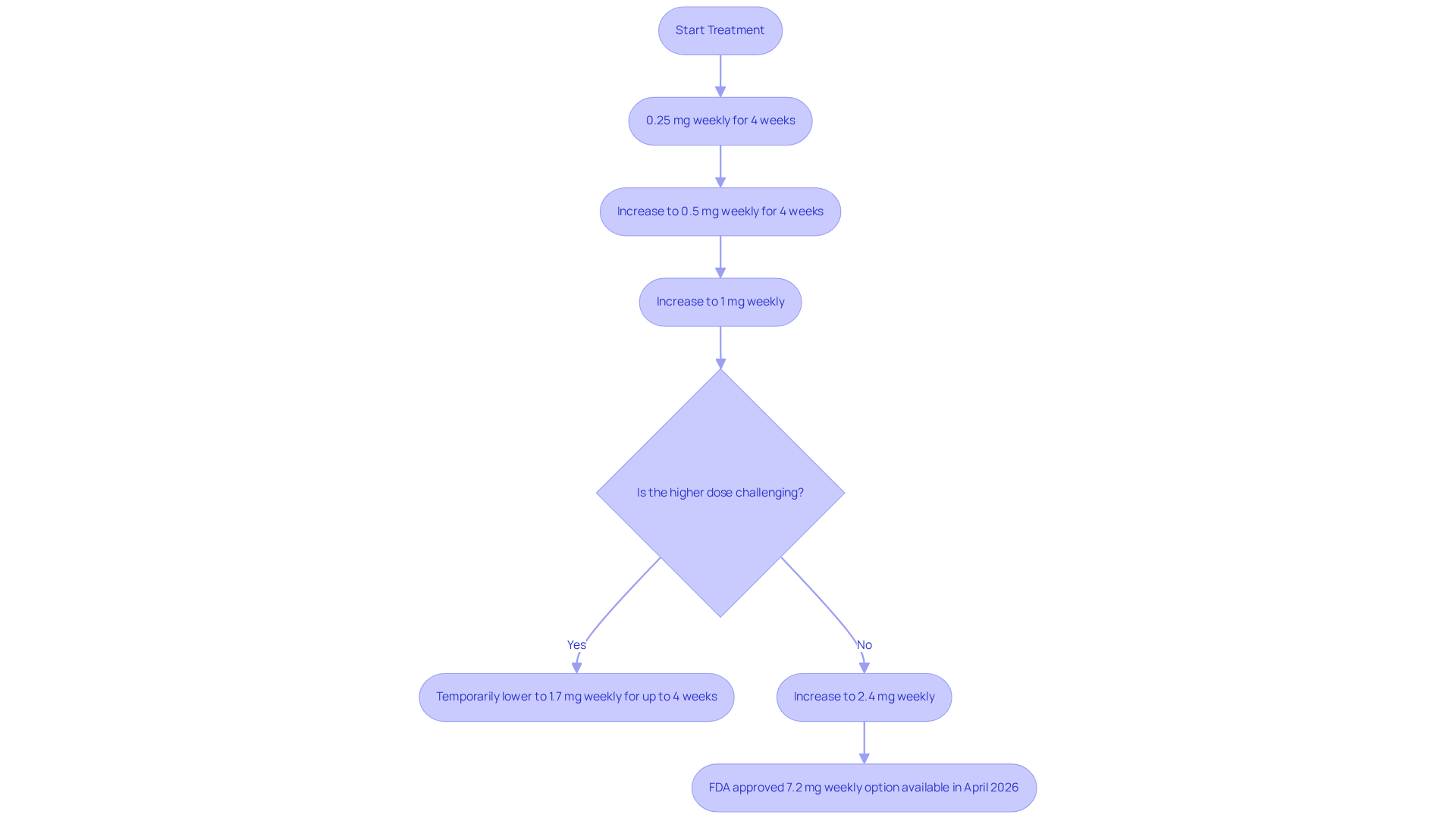 This flowchart guides you through the semaglutide treatment process. Each box represents a dosage level or decision point, showing how to adjust your treatment based on your experience. Follow the arrows to see the recommended steps and options available to you.