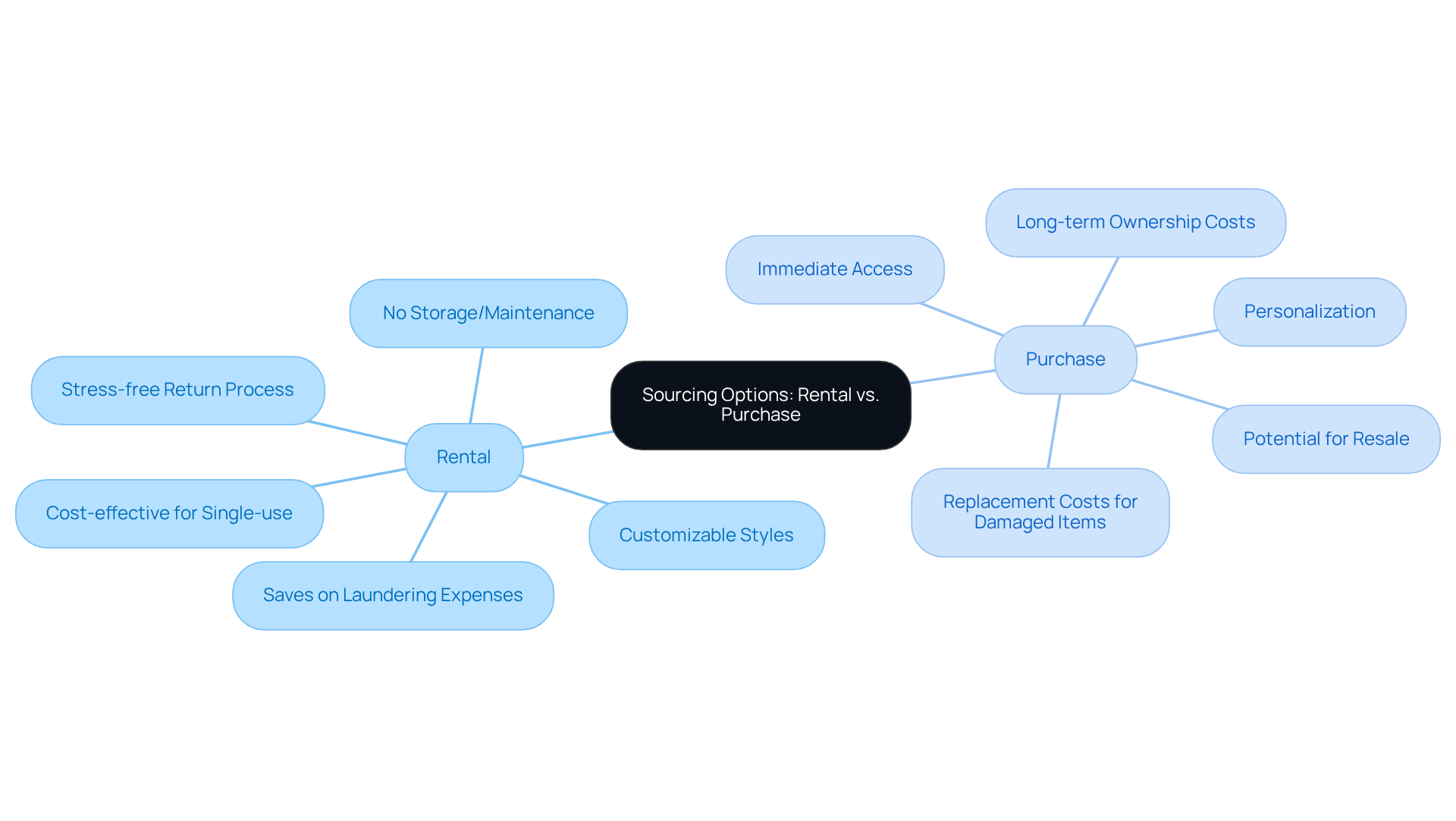 The central node represents the main topic, while the branches show the two options. Each sub-branch lists specific benefits or considerations, helping you see at a glance what each choice entails. The central node represents the main topic, while the branches show the two options. Each sub-branch lists specific benefits or considerations, helping you see at a glance what each choice entails.
