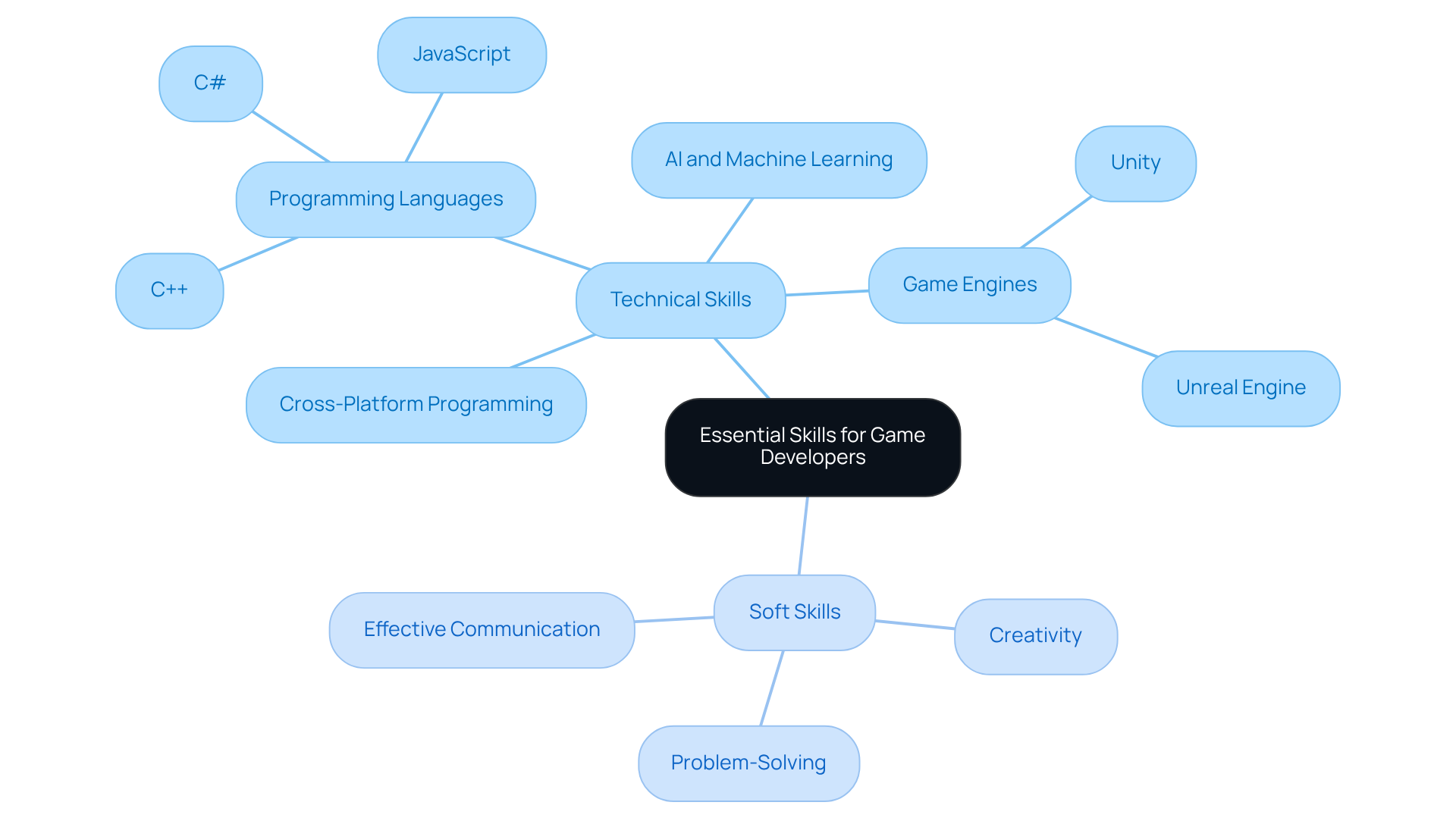The central node represents the main topic, while the branches show different categories of skills. Each sub-branch details specific skills that contribute to a game developer's success. The central node represents the main topic, while the branches show different categories of skills. Each sub-branch details specific skills that contribute to a game developer's success.