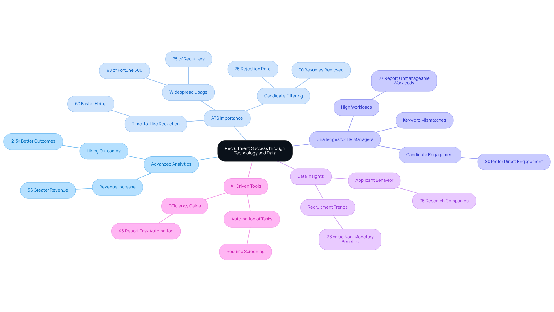 The central idea represents the overarching theme of recruitment success. The branches illustrate different aspects, such as the importance of data analytics and the challenges faced, while sub-branches provide details and examples related to each area. The central idea represents the overarching theme of recruitment success. The branches illustrate different aspects, such as the importance of data analytics and the challenges faced, while sub-branches provide details and examples related to each area.