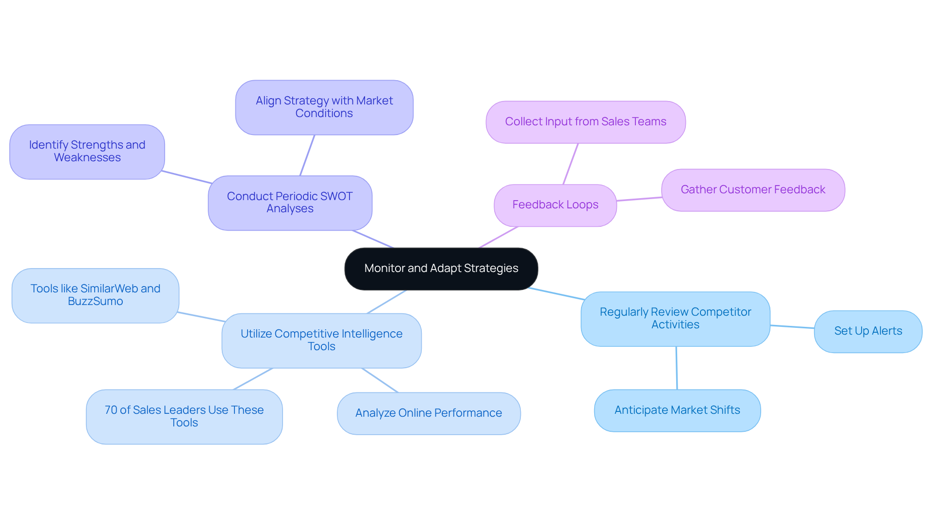The central node represents the main strategy, while the branches show key practices to implement. Each practice can have further details that explain how to execute them effectively.