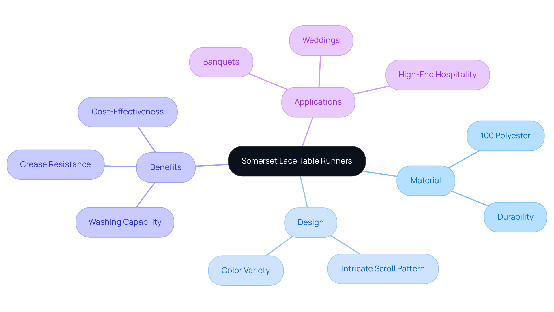 The central node represents the table runners, while the branches show different aspects like material and design. Each sub-branch highlights specific features, helping you understand why these table runners are a great choice for formal occasions. The central node represents the table runners, while the branches show different aspects like material and design. Each sub-branch highlights specific features, helping you understand why these table runners are a great choice for formal occasions.