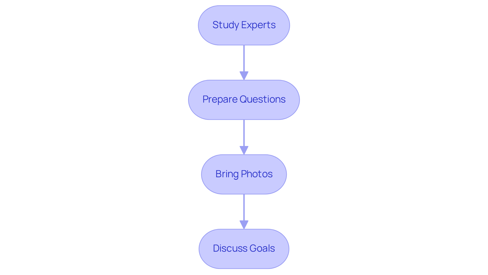 Follow the arrows from one step to the next to see how to prepare for your consultation. Each box represents an important action to take before meeting with a professional.