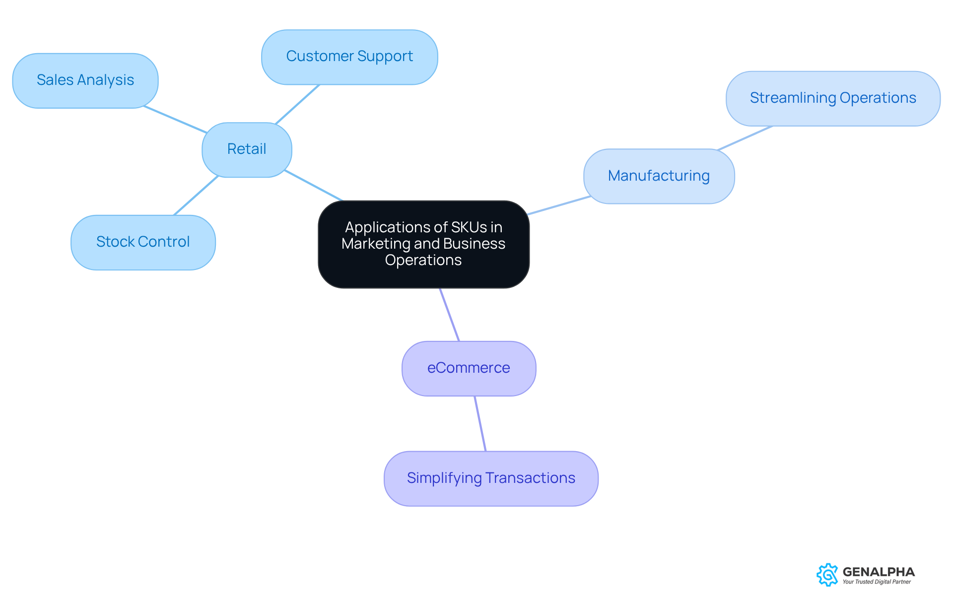 This mindmap illustrates how Stock Keeping Units (SKUs) are used in different business contexts. Each branch represents a sector where SKUs play a crucial role, and the sub-branches show specific applications. Follow the branches to understand how effective SKU management can enhance operations and customer satisfaction.