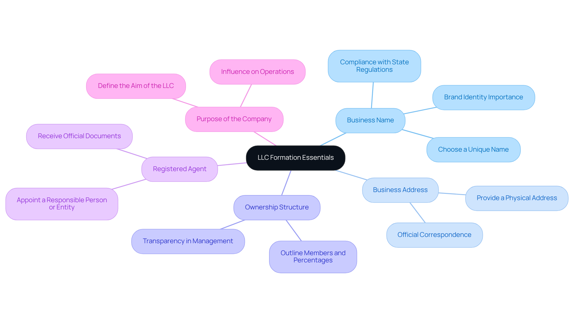 The center represents the main topic of forming an LLC, and each branch shows a key component you need to prepare. Follow the branches to see what details are important for each part of the process.