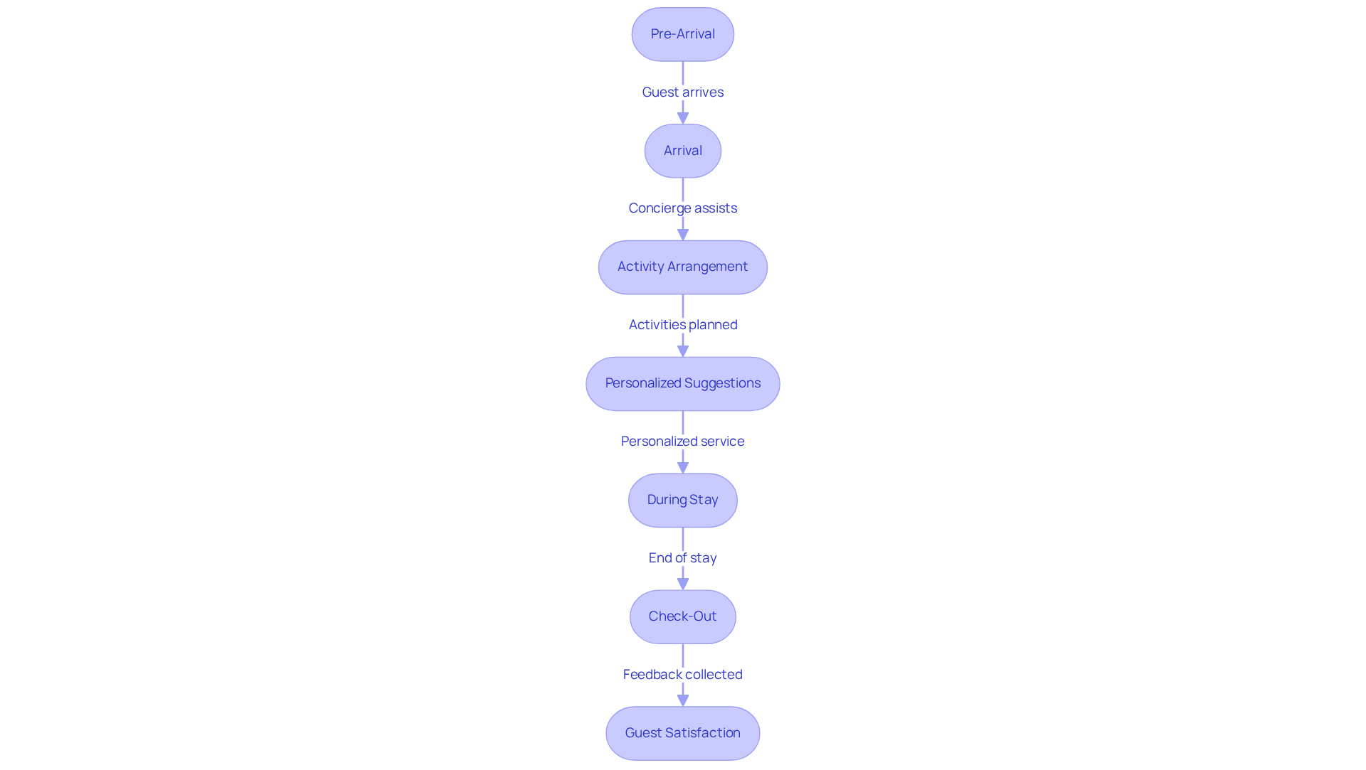 Each box shows a step in the guest experience journey with the concierge system. Follow the arrows to see how the system enhances each stage, ultimately leading to greater guest satisfaction. Each box shows a step in the guest experience journey with the concierge system. Follow the arrows to see how the system enhances each stage, ultimately leading to greater guest satisfaction.