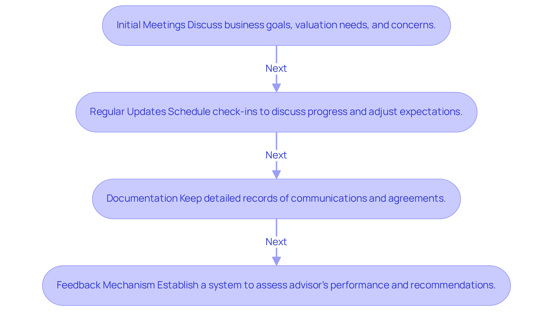 Each box represents a step in establishing clear communication. Follow the arrows to see how each practice builds on the previous one, ensuring a smooth consulting experience.