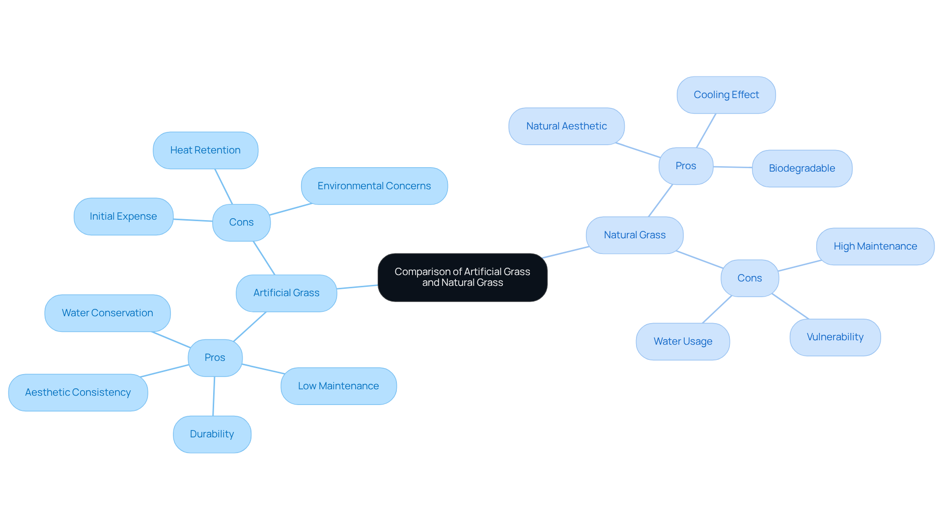 The central node represents the overall comparison. Each main branch shows one type of grass, with pros and cons listed underneath. This layout helps you quickly see the benefits and drawbacks of each option. The central node represents the overall comparison. Each main branch shows one type of grass, with pros and cons listed underneath. This layout helps you quickly see the benefits and drawbacks of each option.