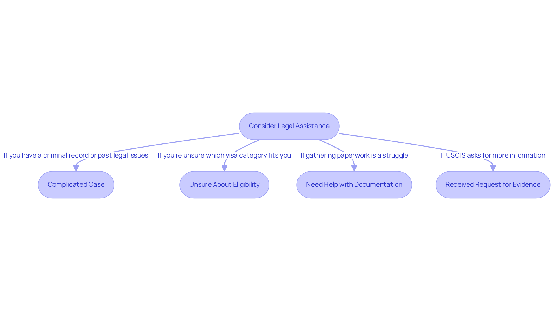 Each box represents a situation where legal help is recommended. Follow the arrows to see how each scenario leads to the conclusion that you should consider reaching out to a legal expert. Each box represents a situation where legal help is recommended. Follow the arrows to see how each scenario leads to the conclusion that you should consider reaching out to a legal expert.