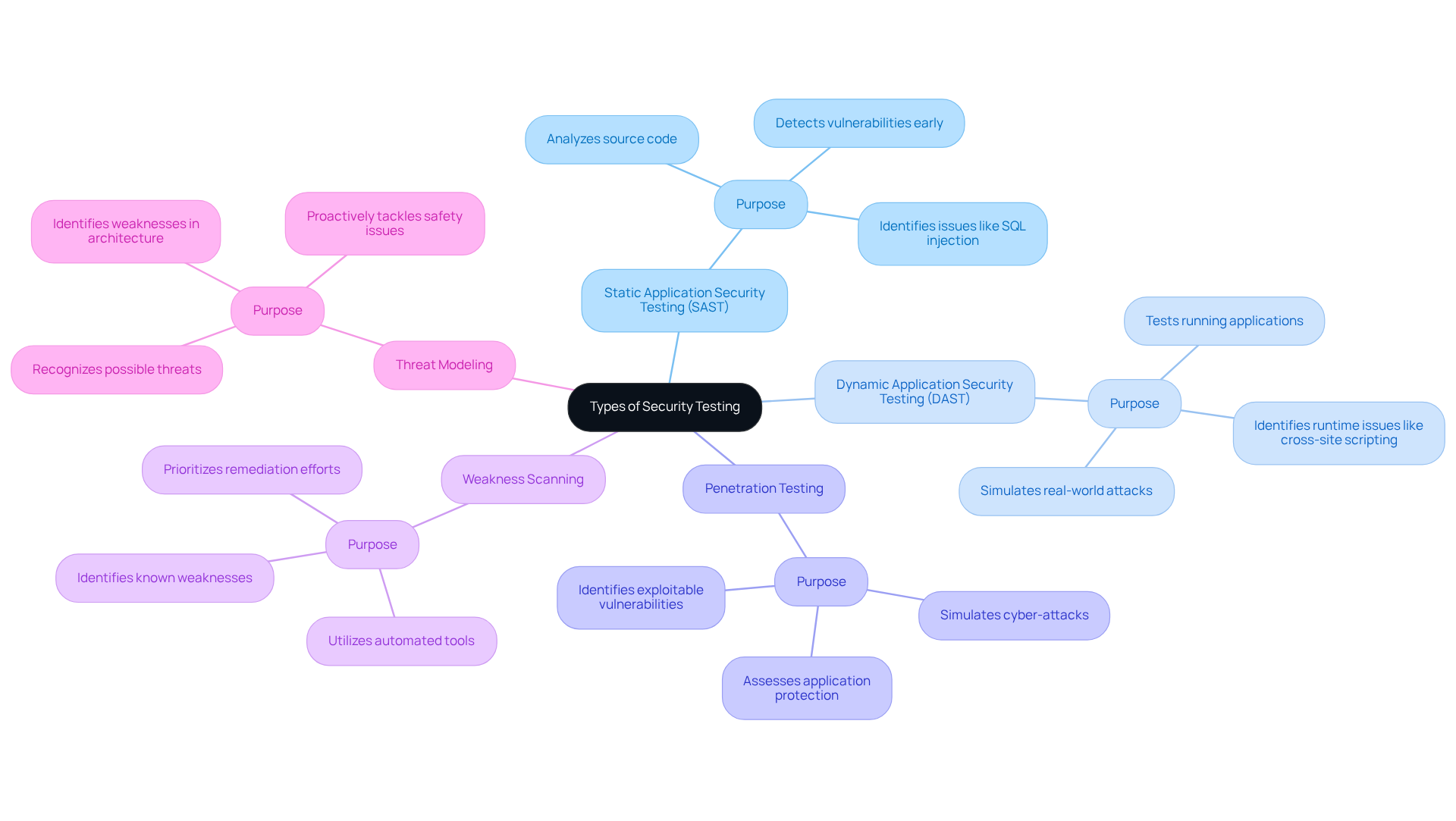 This mindmap shows different types of security testing methods. Start at the center with 'Types of Security Testing' and explore each branch to learn about specific methods and what they do. Each color represents a different testing method, helping you see how they relate to the overall goal of improving security. This mindmap shows different types of security testing methods. Start at the center with 'Types of Security Testing' and explore each branch to learn about specific methods and what they do. Each color represents a different testing method, helping you see how they relate to the overall goal of improving security.