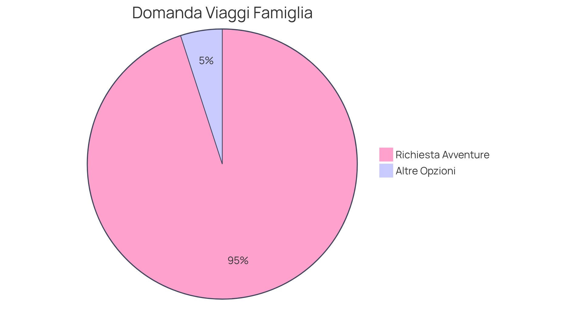 La torta mostra quanto è cresciuta la richiesta di avventure per famiglie: il 95% rappresenta le famiglie che cercano queste esperienze, mentre il 5% rappresenta altre opzioni di viaggio. Più grande è la fetta, maggiore è l'interesse!