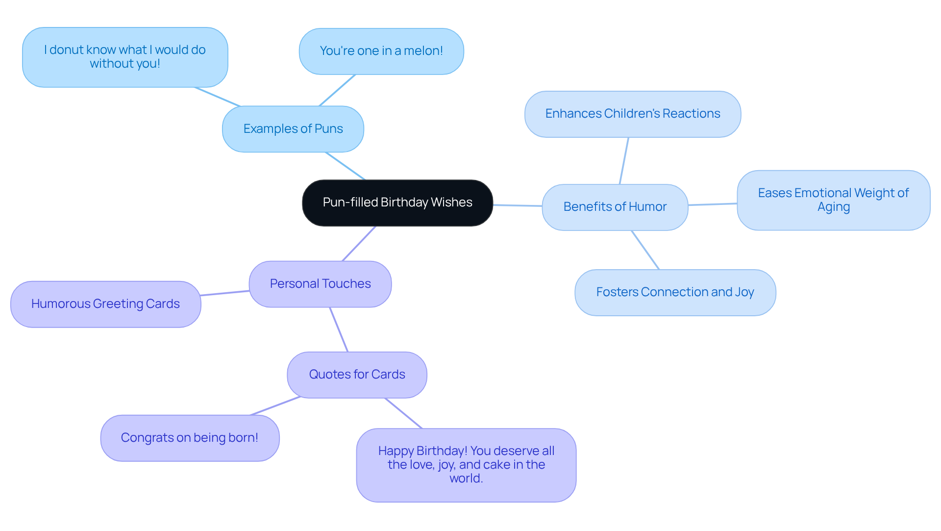 The central node represents the main idea of creating pun-filled wishes, while the branches show different aspects like examples, benefits, and personal touches. Each branch helps you explore how to make birthday wishes more fun and memorable. The central node represents the main idea of creating pun-filled wishes, while the branches show different aspects like examples, benefits, and personal touches. Each branch helps you explore how to make birthday wishes more fun and memorable.