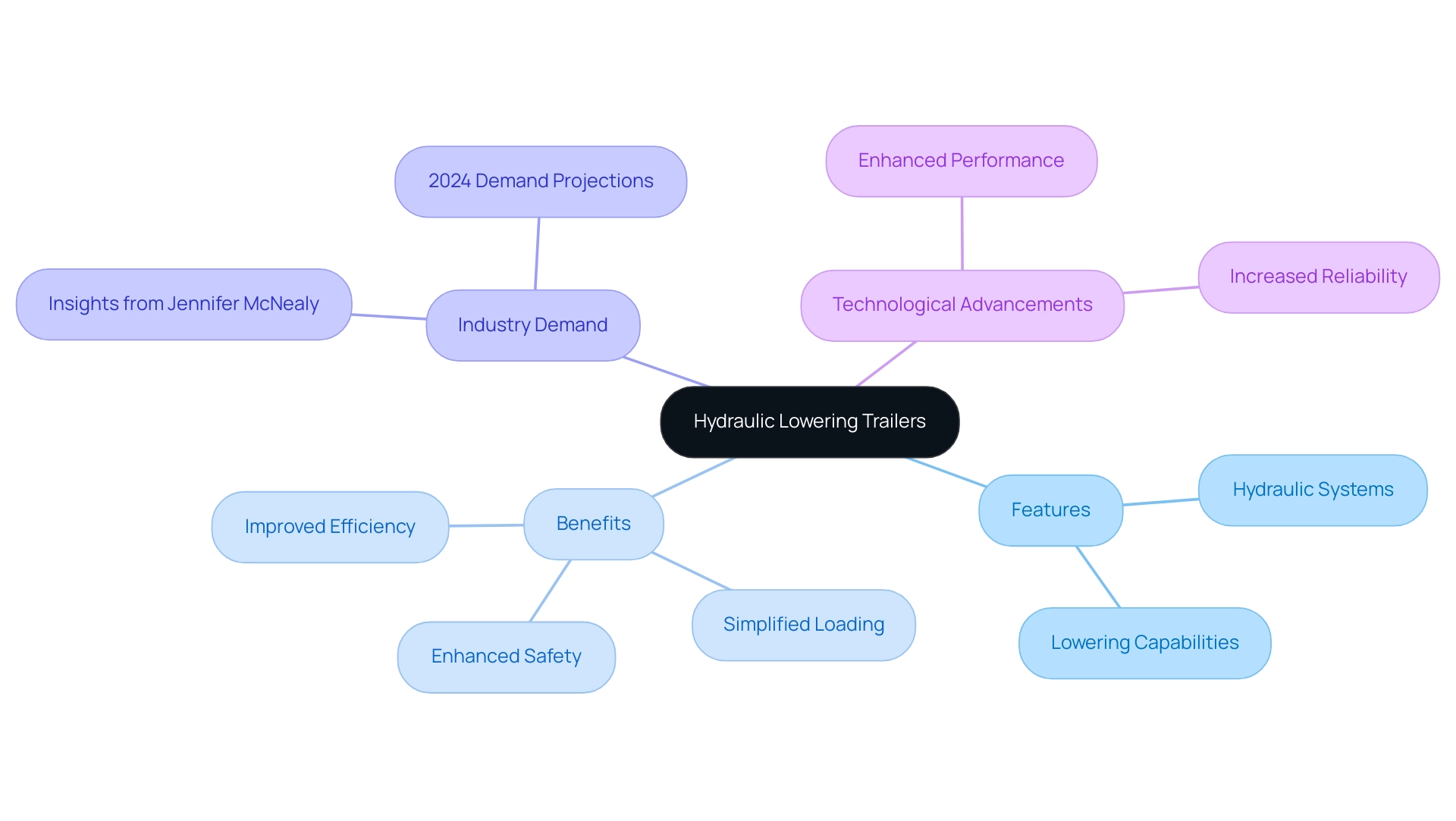 The central node represents the main topic, with branches indicating features, benefits, industry insights, and technological advancements.