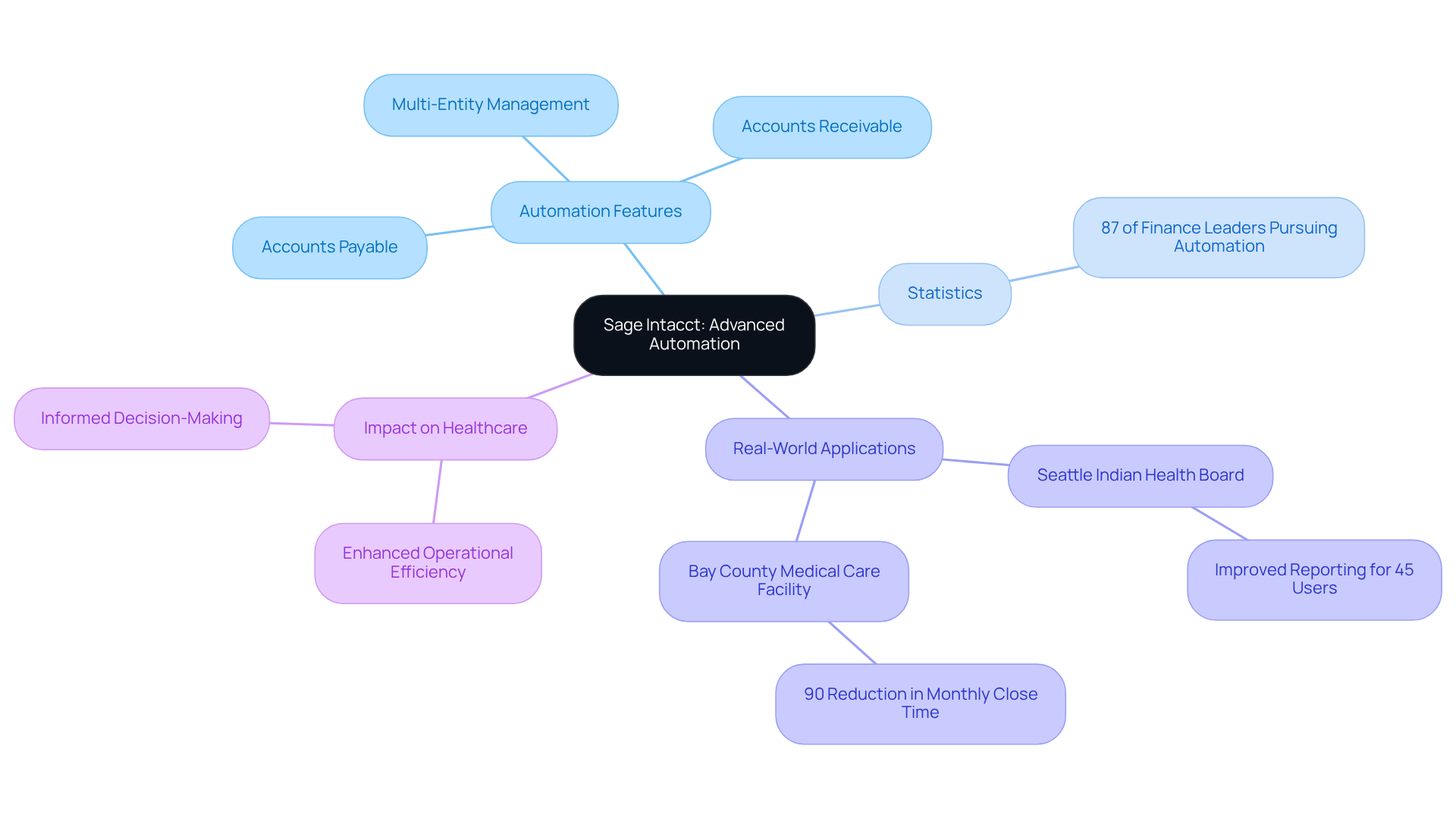 Start at the center with Sage Intacct, then explore the branches to see its features, statistics, and real-world impacts on healthcare organizations. Each branch represents a different aspect of how Sage Intacct enhances financial management.