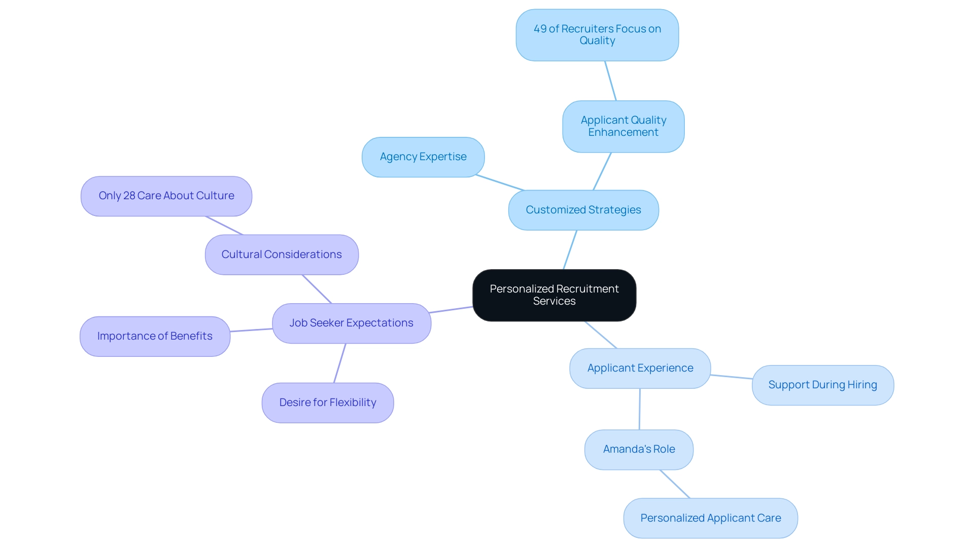 The central node represents personalized recruitment services, with branches showing strategies, experiences, and expectations of job seekers.