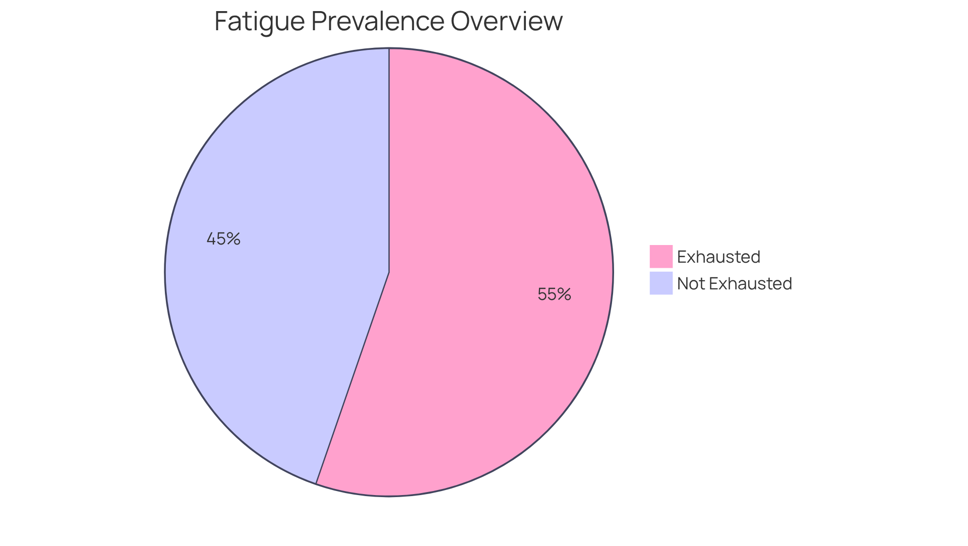 This chart shows how many people feel exhausted versus those who do not. The larger red slice represents those who feel tired, while the green slice shows those who feel energized. It's a visual way to understand that you're not alone in feeling fatigued.