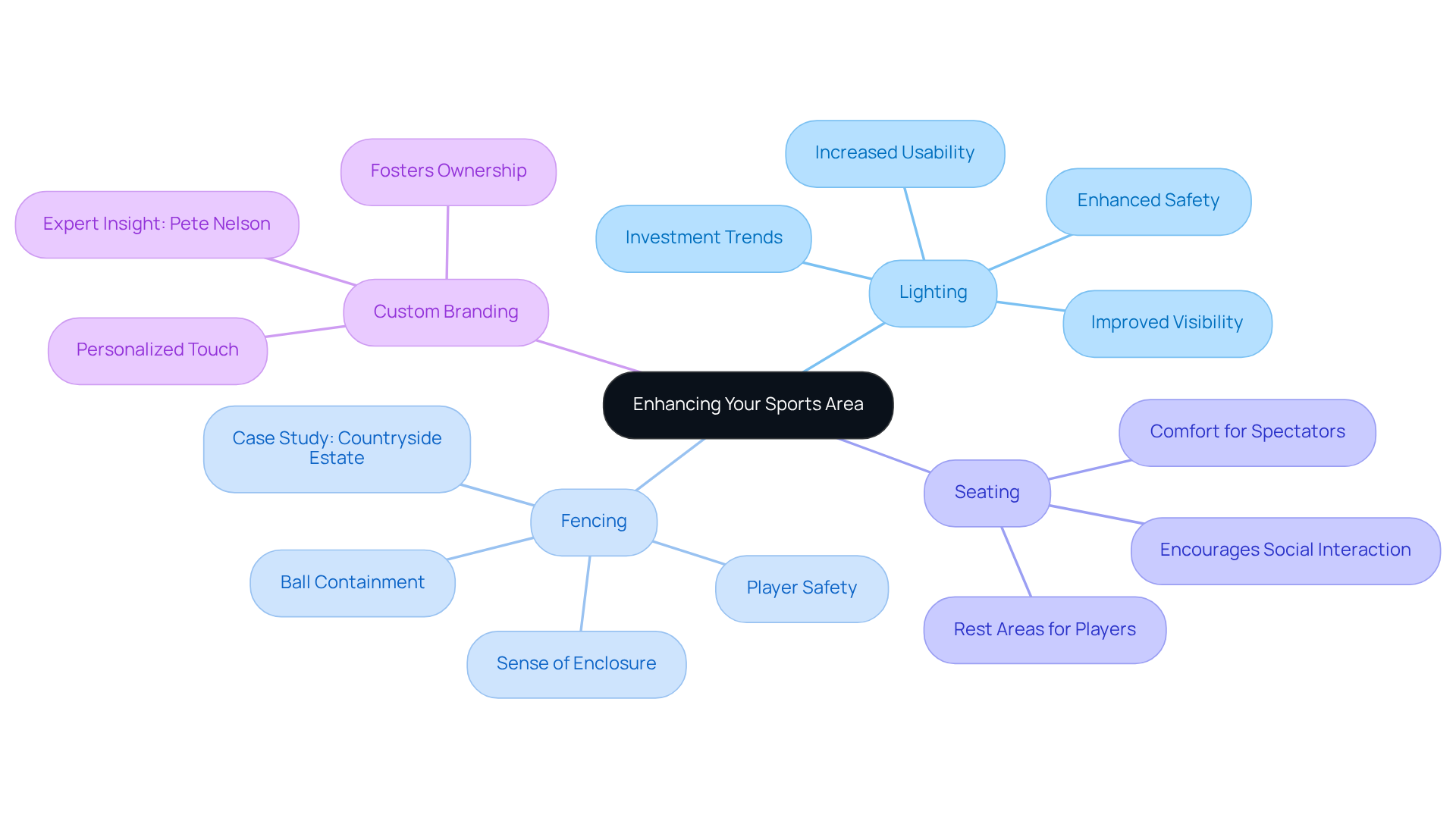 The central node represents the main idea of enhancing your sports area, while each branch shows a specific feature. Follow the branches to learn about the benefits and examples of each enhancement.