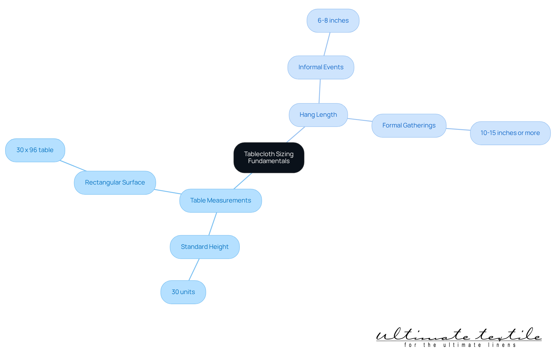 The center shows the main topic of tablecloth sizing. Follow the branches to explore how table measurements and hang lengths vary based on the type of event.