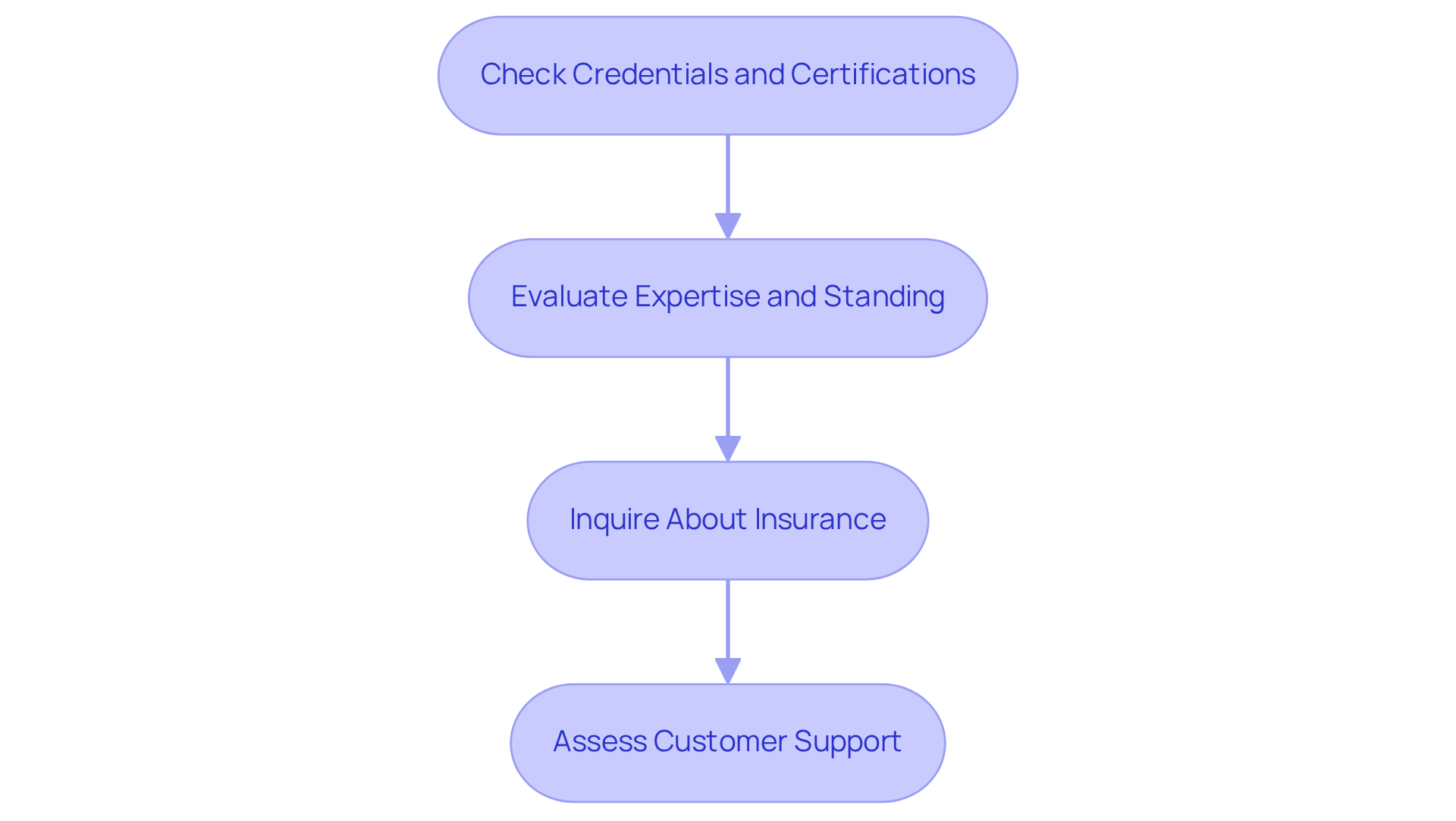 Follow the arrows to see how to evaluate lawn service providers step by step. Each box represents an important consideration to help you make an informed choice.