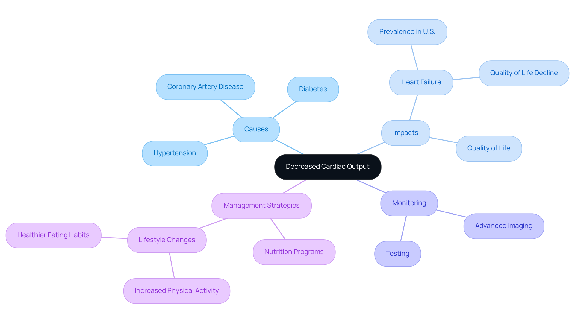 The central node represents the main topic, while the branches show related causes, impacts, and strategies for managing decreased cardiac output. Each color-coded branch helps you navigate through the information easily.