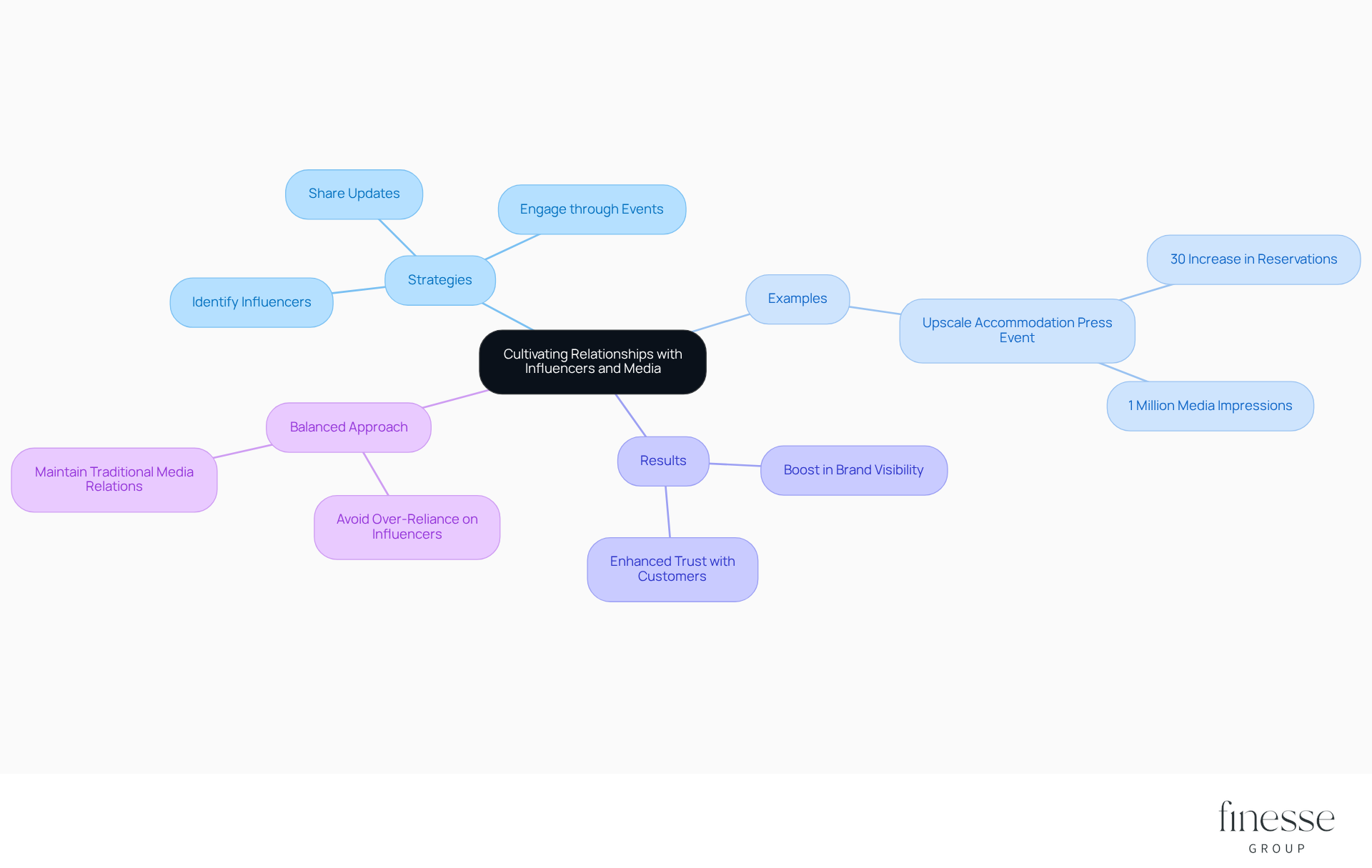 The central theme highlights the importance of relationships with influencers and media, while branches and sub-branches detail strategies, real-life examples, and the significance of a balanced approach in PR strategies.