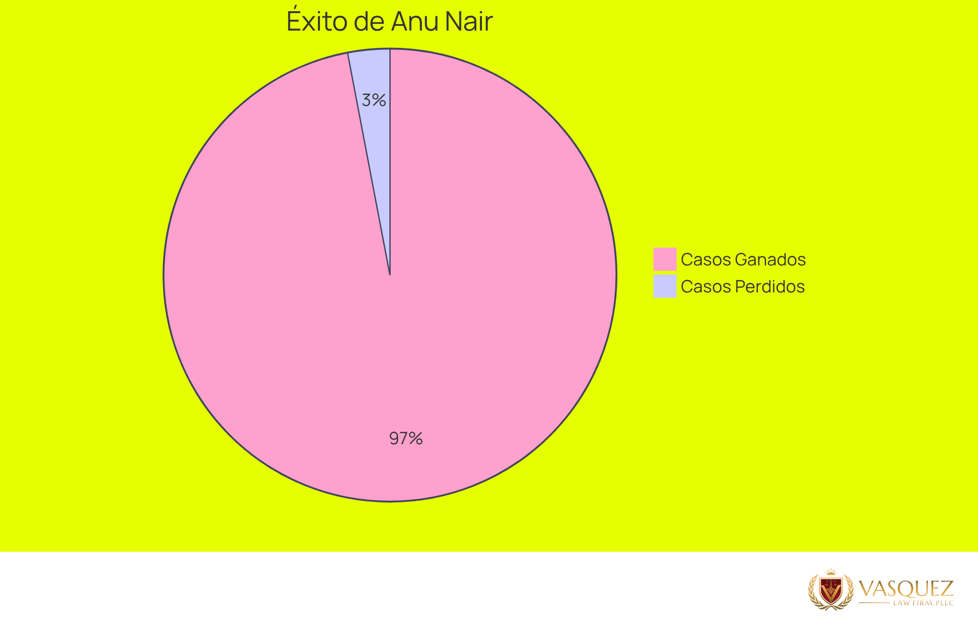 El gráfico muestra cuántos casos ha ganado Anu Nair en comparación con los que ha perdido. La sección verde representa los casos ganados, mientras que la sección roja muestra los casos perdidos. ¡Una gran victoria para la defensa de deportación! El gráfico muestra cuántos casos ha ganado Anu Nair en comparación con los que ha perdido. La sección verde representa los casos ganados, mientras que la sección roja muestra los casos perdidos. ¡Una gran victoria para la defensa de deportación!