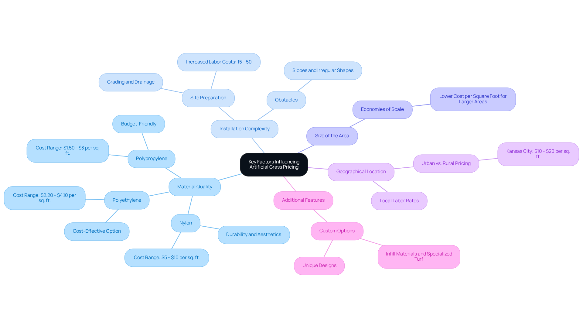 The center shows the main topic, and each branch represents a key factor affecting pricing. Follow the branches to explore details about each factor, helping you understand how they contribute to overall costs.
