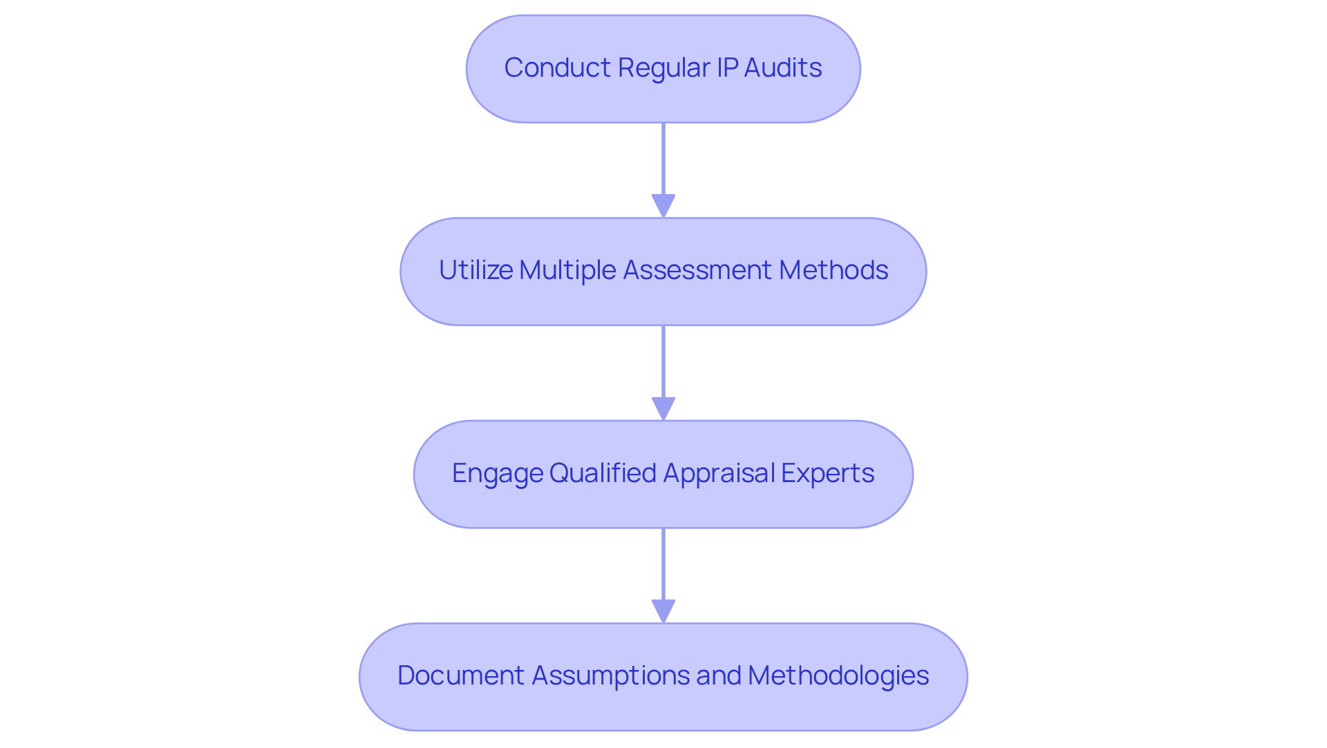 Each box in the flowchart represents a key practice for valuing intellectual property. Follow the arrows to see how each practice builds on the previous one, guiding tech CEOs toward making informed decisions.