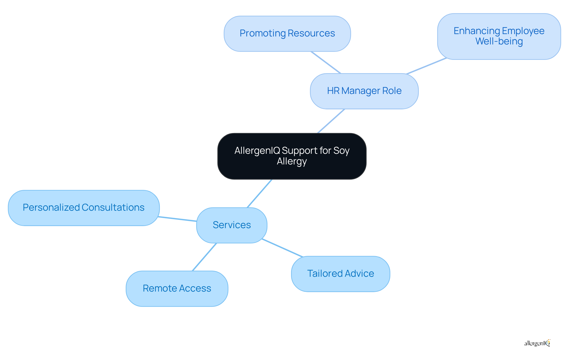 The center represents AllergenIQ's support services, with branches showing specific services and the important role of HR managers in promoting these resources for employee health.
