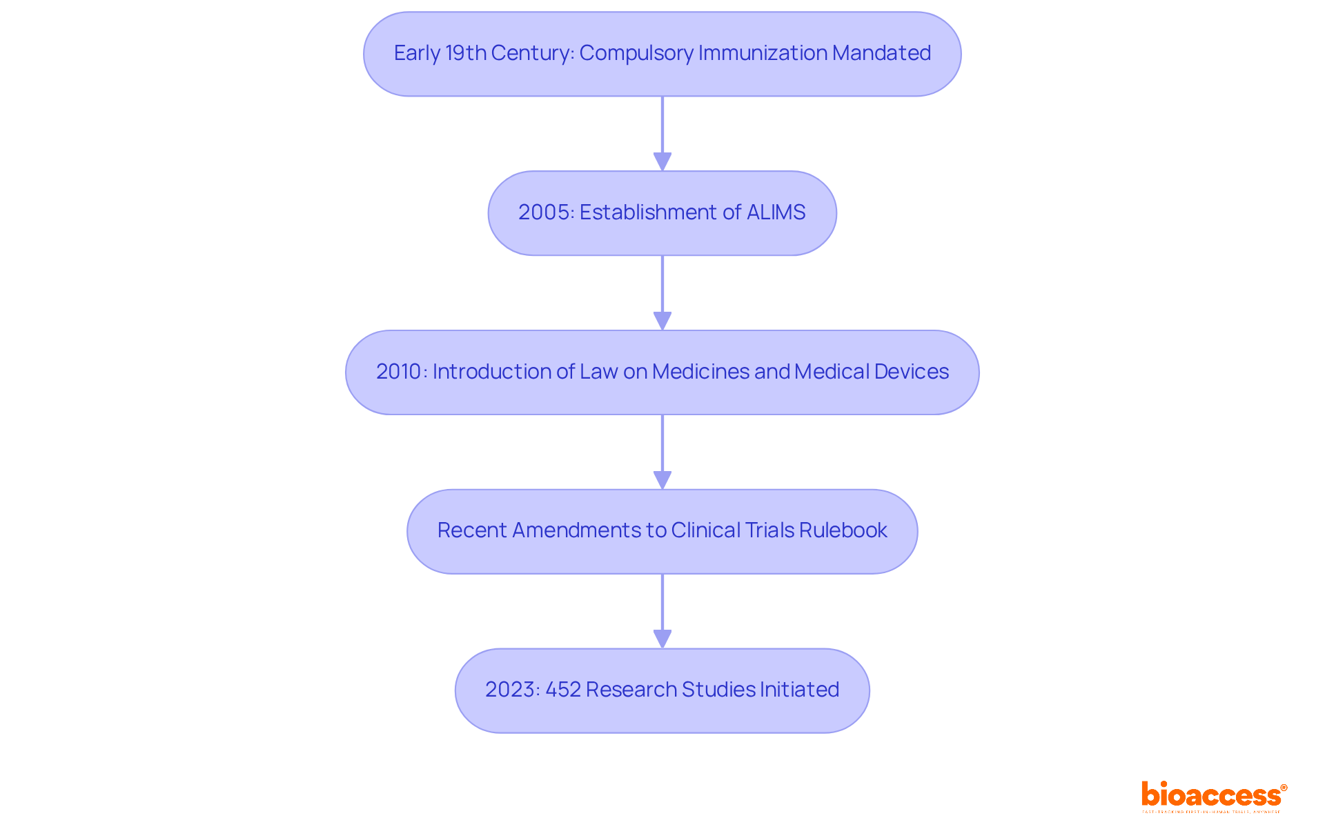 Each box represents a significant milestone in the evolution of vaccine trial regulations. Follow the arrows to see how each event builds on the previous one, leading to the current state of vaccine regulation in Serbia.