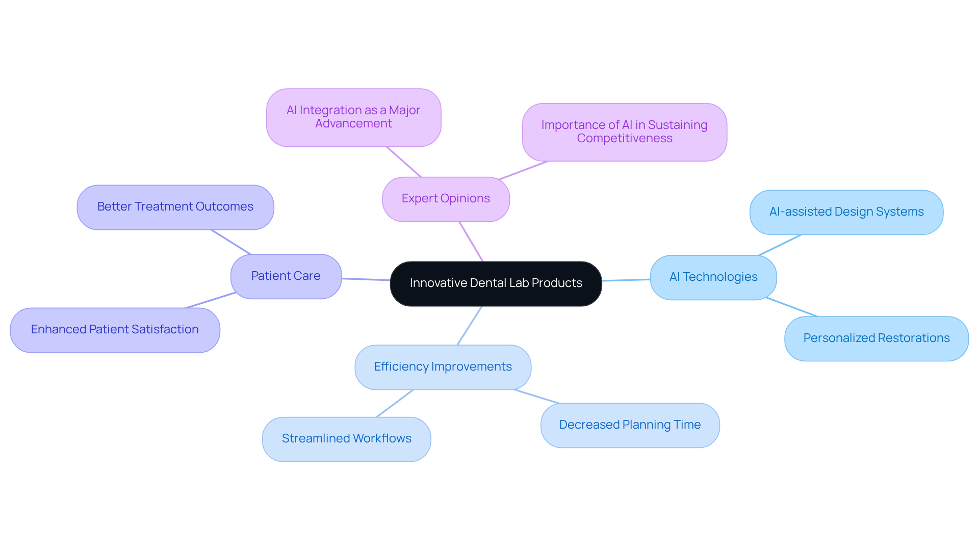 This mindmap starts with the main idea of innovative dental lab products at the center. Each branch represents a key theme related to how these products improve dental practices. Follow the branches to explore how AI technologies, efficiency improvements, and patient care are interconnected, along with insights from industry experts.