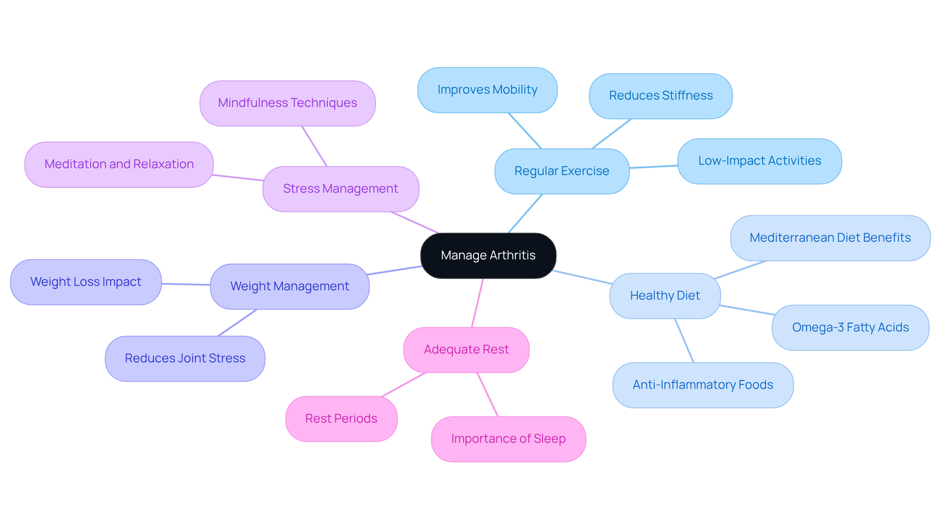 The central node represents the overall goal of managing arthritis, while each branch shows a specific strategy. Follow the branches to see how each strategy can help improve your quality of life.