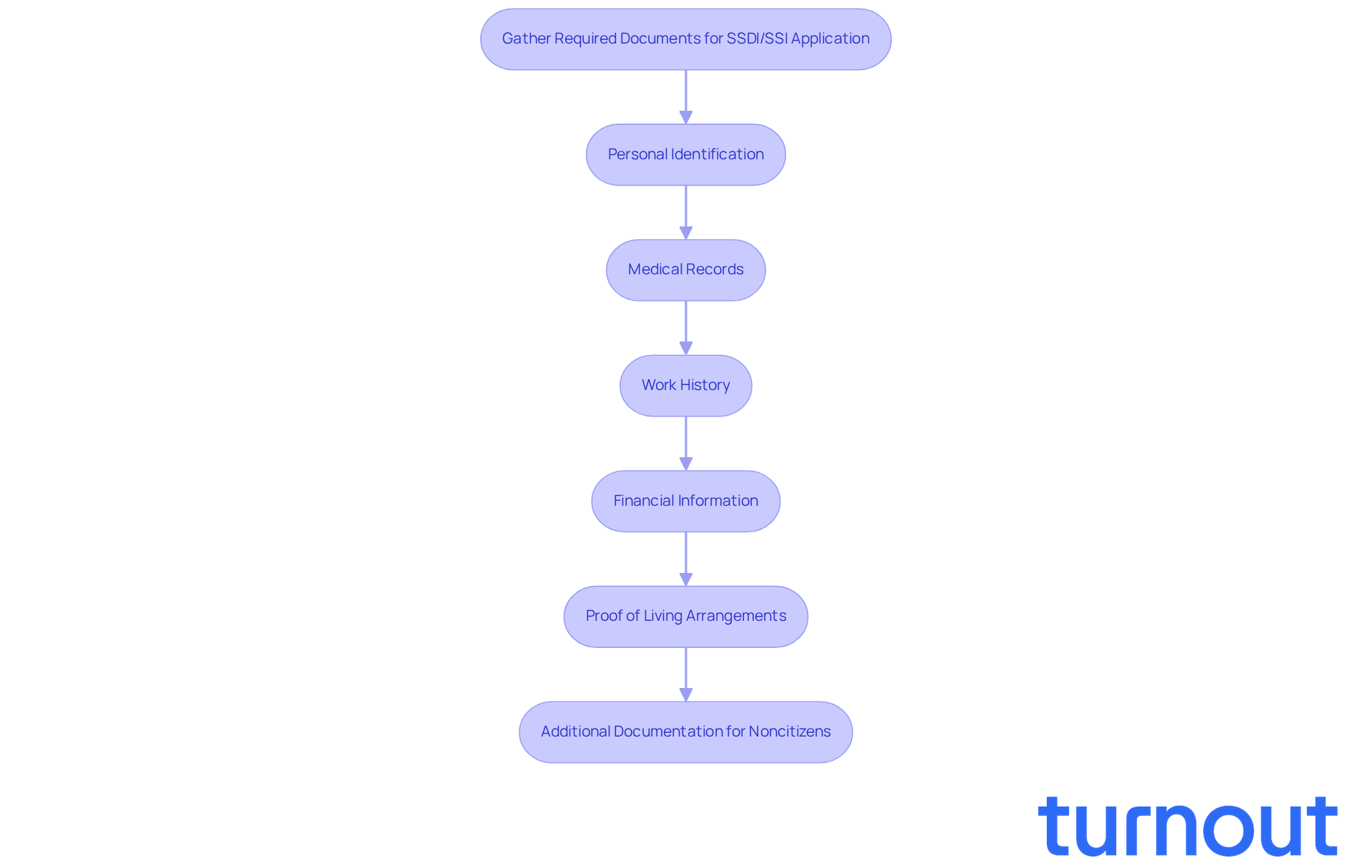 Each box represents a type of document you need to gather for your application. Follow the arrows to see the order in which you should collect them. This will help ensure you have everything ready for a smoother application process.