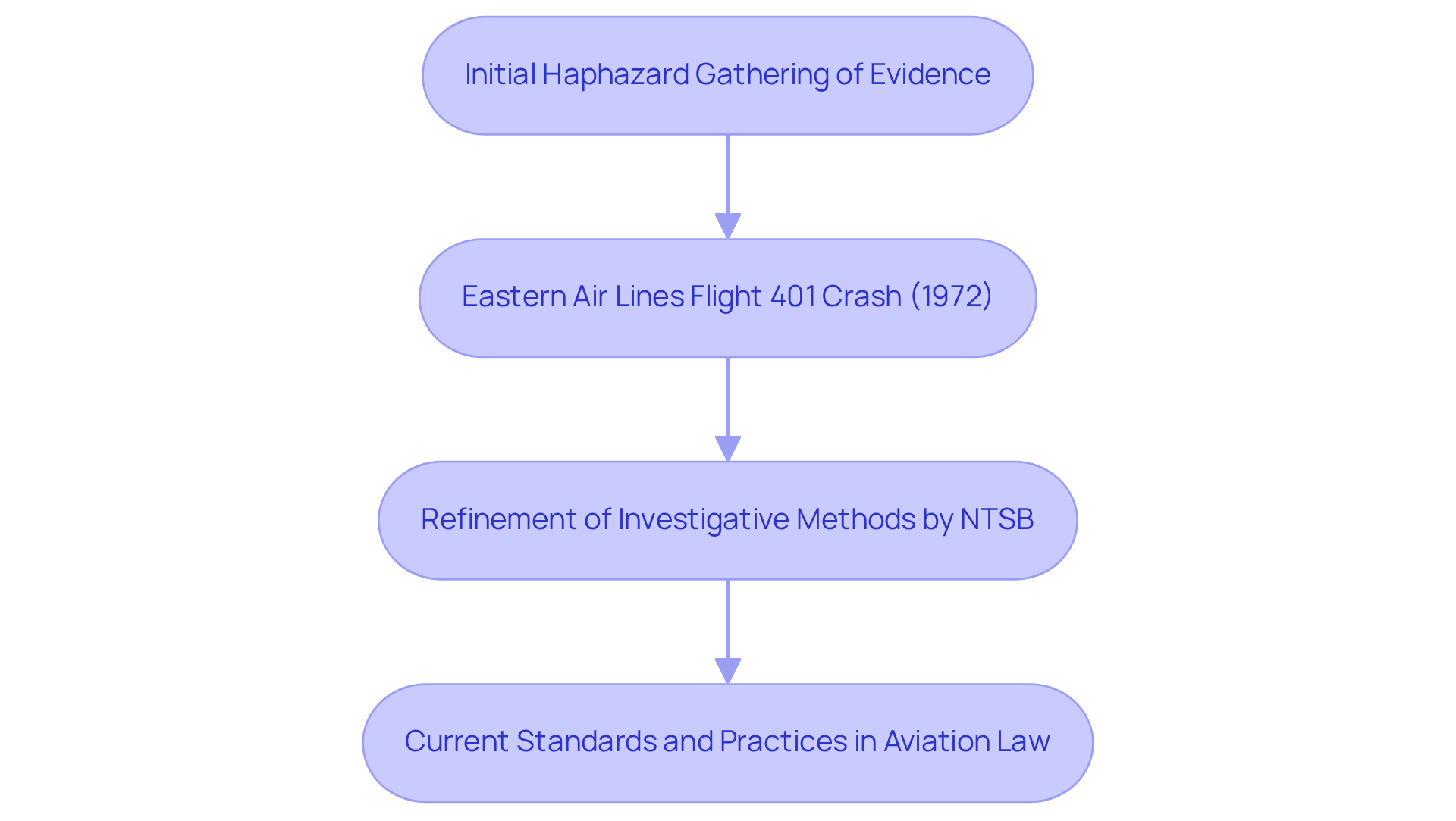 Each box represents a key moment in the development of aviation law standards. Follow the arrows to see how tragic events led to improvements in safety and evidence collection.