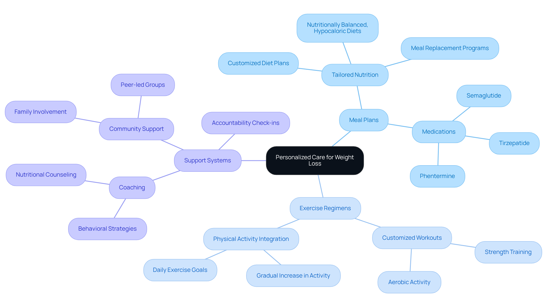 This mindmap illustrates how personalized care in weight loss is structured. Start at the center with the main idea, then follow the branches to see how meal plans, exercise, and support systems contribute to a successful weight loss journey. Each branch represents a key area of focus, with further details showing specific actions or benefits.