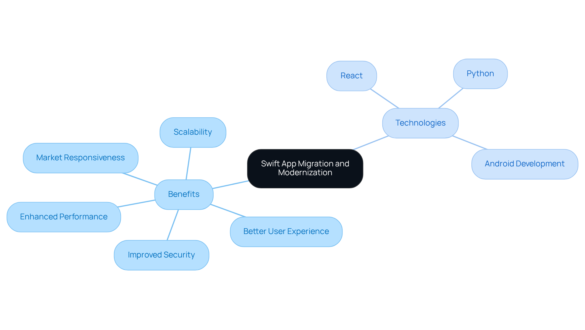 The center represents the main focus on app migration and modernization. The branches show the benefits and technologies involved, helping you see how they connect and support investment firms in adapting to market changes. The center represents the main focus on app migration and modernization. The branches show the benefits and technologies involved, helping you see how they connect and support investment firms in adapting to market changes.
