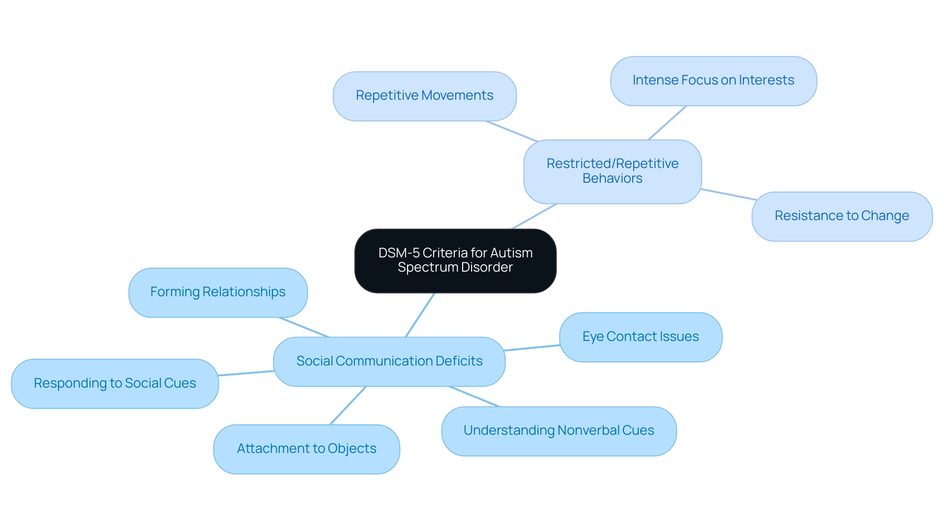 The central node represents the DSM-5 criteria, with branches indicating the two domains and sub-branches detailing specific criteria and challenges associated with Autism Spectrum Disorder.