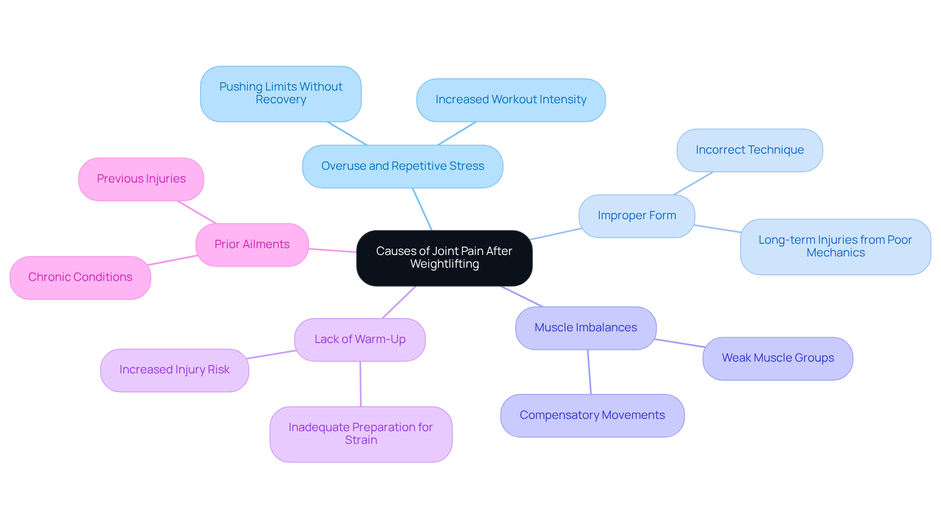 This mindmap shows the different reasons why you might experience joint pain after lifting weights. Start at the center with the main topic, then follow the branches to see each cause and its details. Each color represents a different cause, making it easy to distinguish between them.