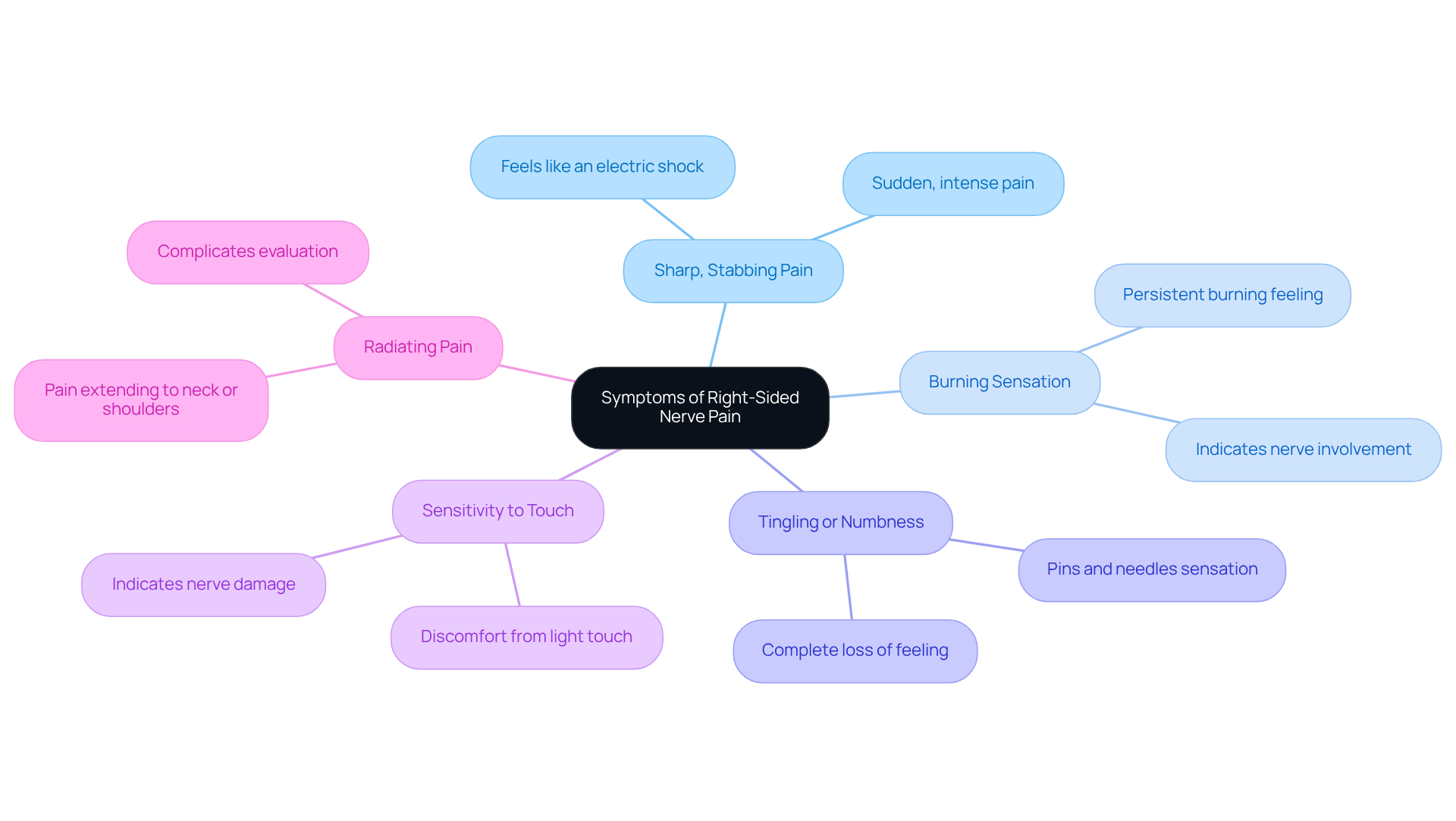 This mindmap starts with the main topic in the center and branches out to show different symptoms of nerve pain. Each branch represents a specific symptom, helping you understand how they relate to the overall experience of nerve discomfort. This mindmap starts with the main topic in the center and branches out to show different symptoms of nerve pain. Each branch represents a specific symptom, helping you understand how they relate to the overall experience of nerve discomfort.