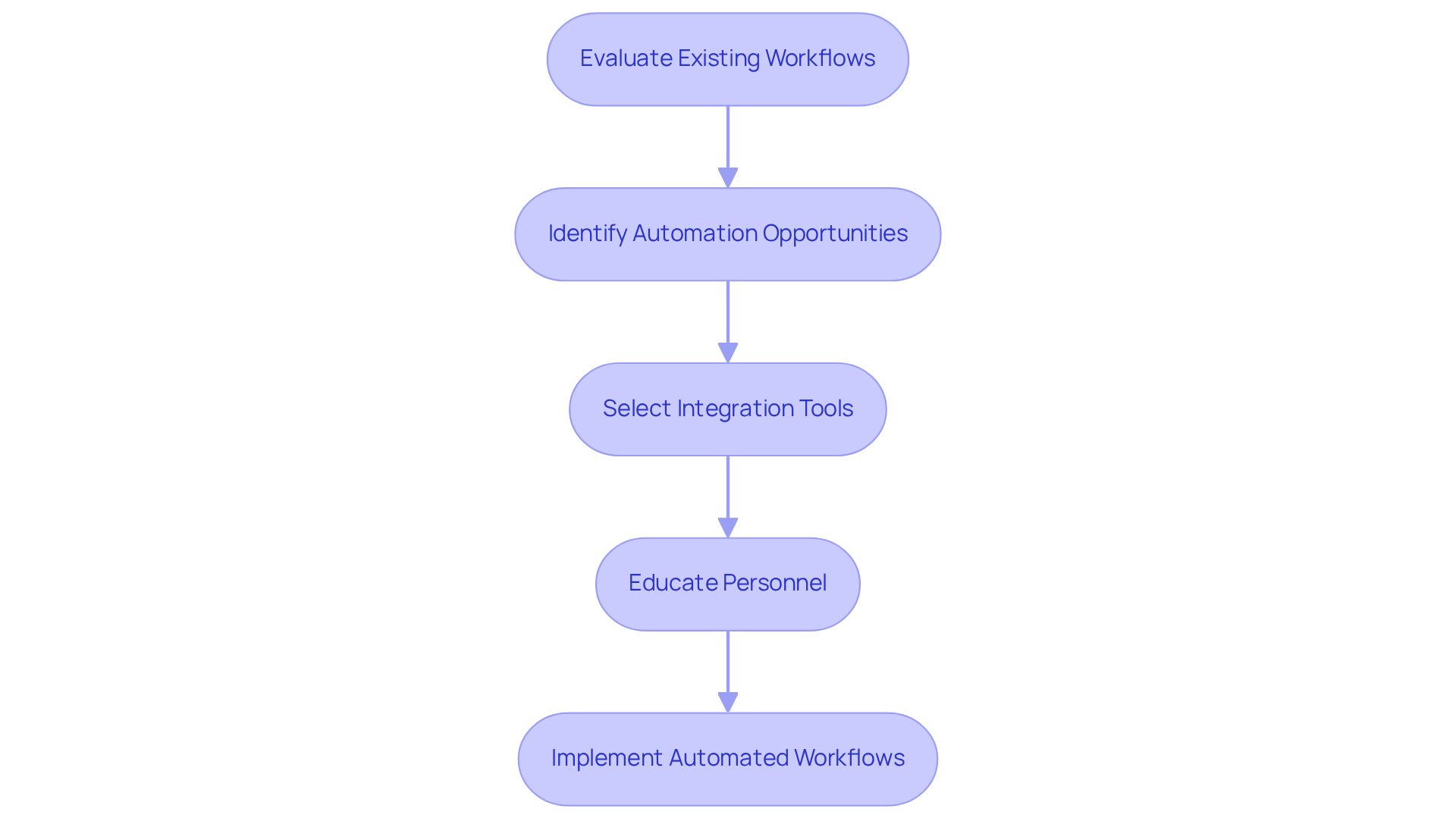 Each box represents a step in the process of integrating automation. Follow the arrows to see how each step leads to the next, guiding you through the workflow integration journey.
