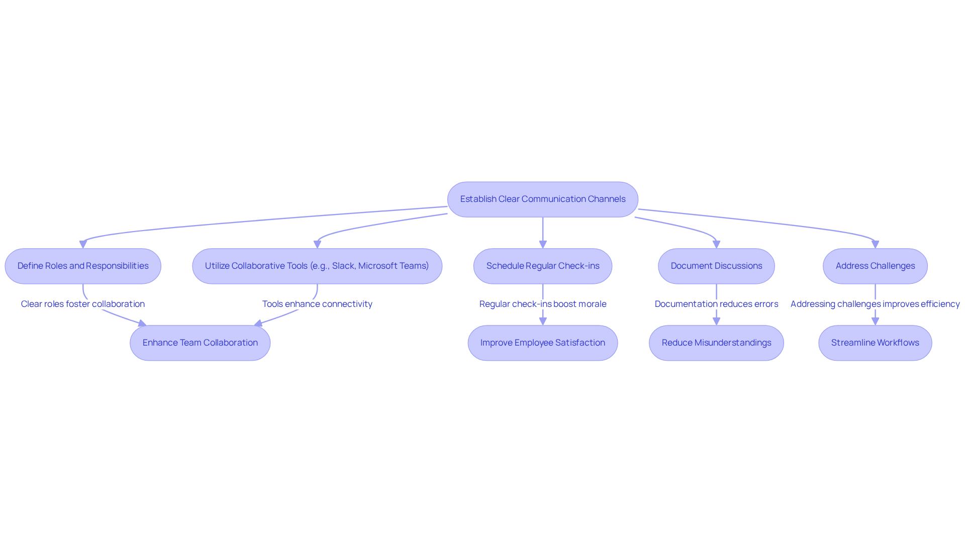 This flowchart outlines the steps to establish clear communication channels within teams. Each box represents a key action or consideration, and the arrows show how these steps connect to create a structured communication process.
