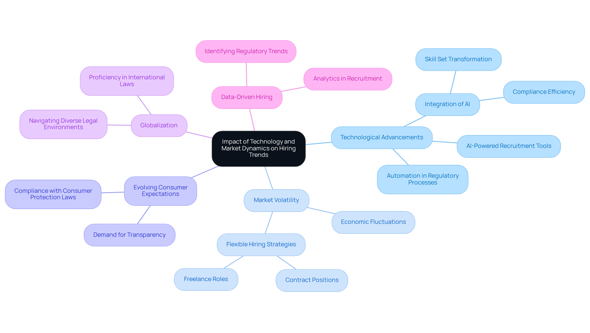 The central idea is surrounded by key themes that influence hiring trends in startups. Each branch represents a factor: for example, 'Technological Advancements' explores how AI is changing the skills needed, while 'Market Volatility' discusses flexible hiring strategies. The sub-branches dive deeper into specific details or examples. The central idea is surrounded by key themes that influence hiring trends in startups. Each branch represents a factor: for example, 'Technological Advancements' explores how AI is changing the skills needed, while 'Market Volatility' discusses flexible hiring strategies. The sub-branches dive deeper into specific details or examples.