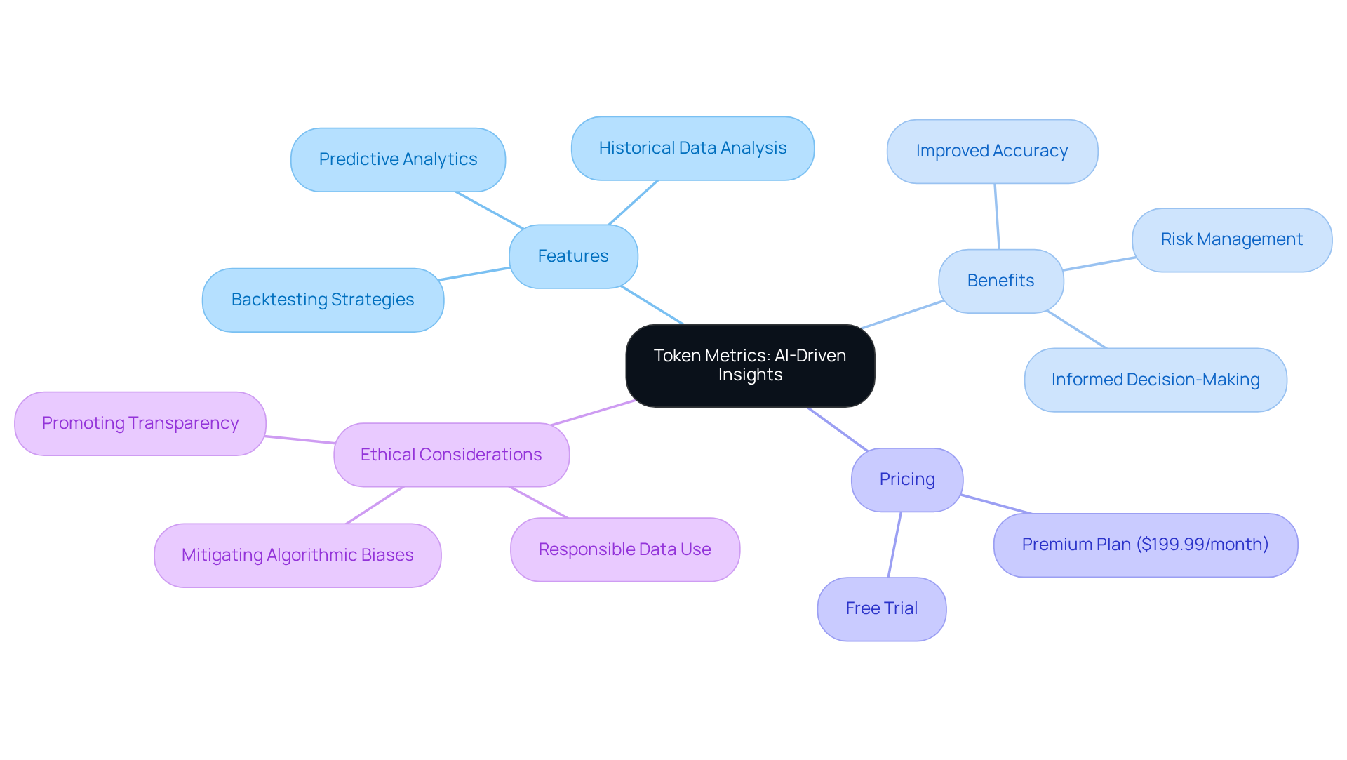 The central node represents Token Metrics, with branches showing its features, benefits, pricing, and ethical considerations. Each branch highlights important aspects, making it easy to understand how they connect.