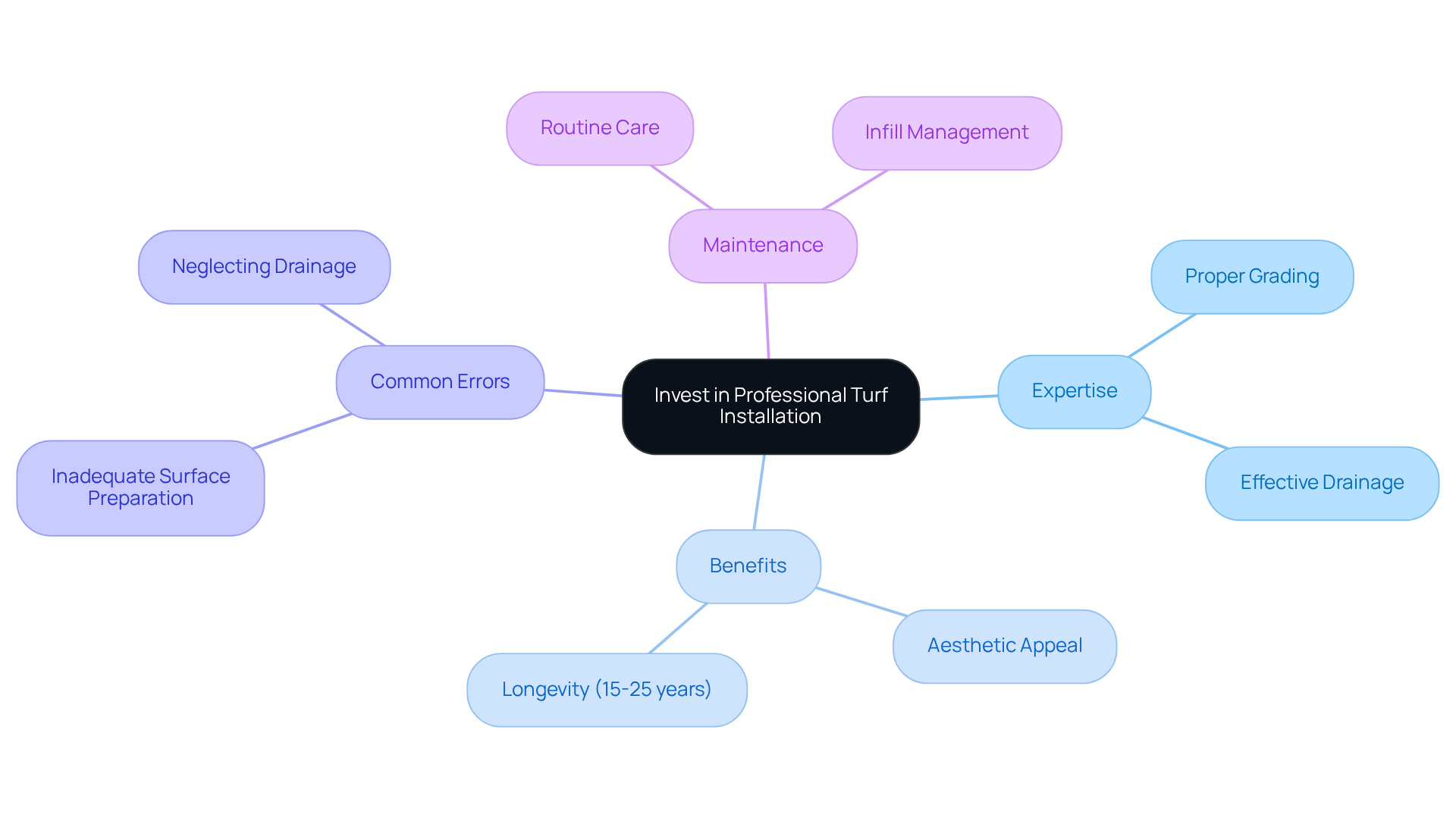The center represents the main topic of professional turf installation, while the branches show related aspects like expertise, benefits, common mistakes, and maintenance tips. Each color-coded branch helps you quickly identify different areas of focus.